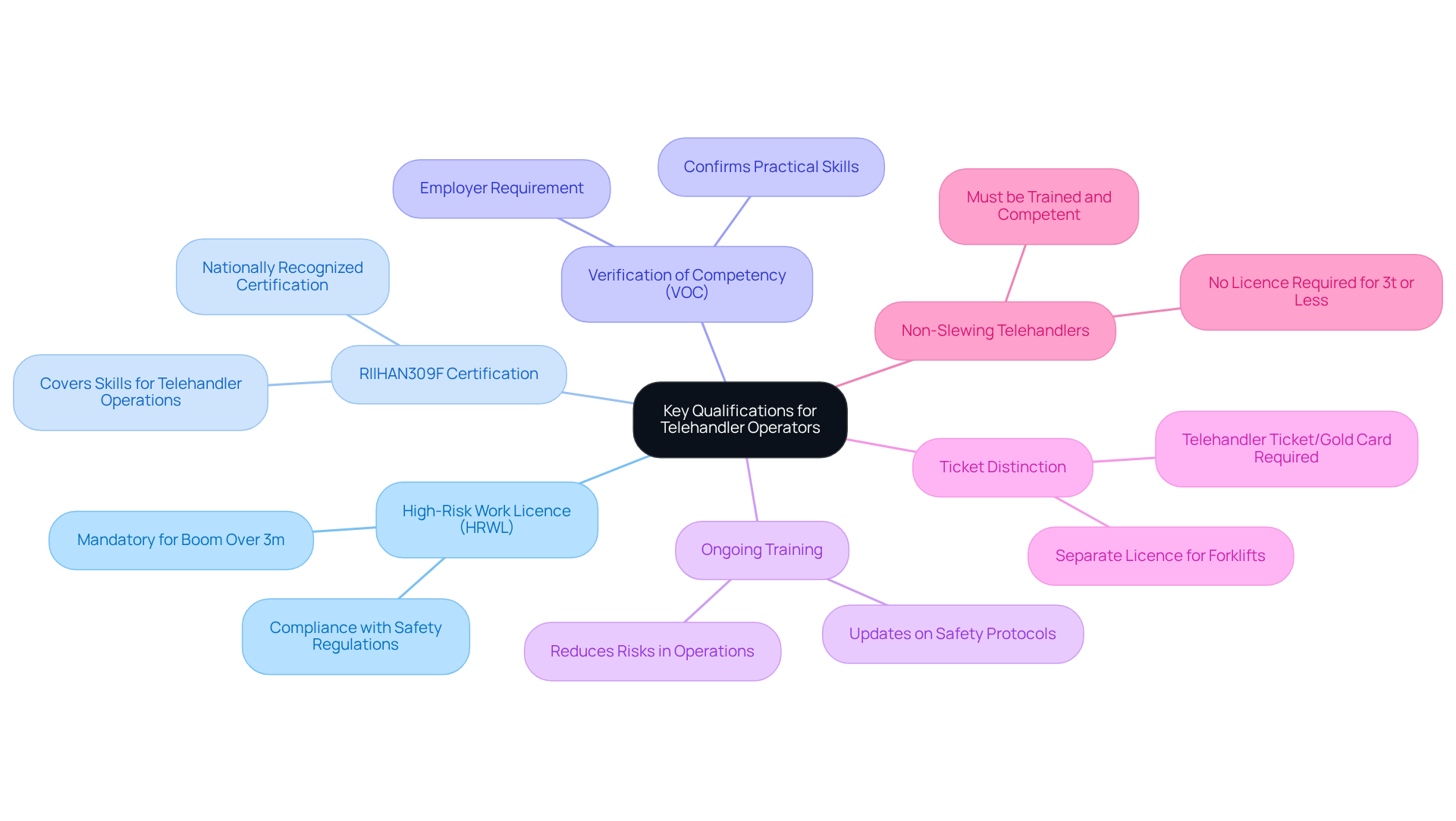 This mindmap starts with the main qualifications for telehandler operators at the center. Each branch represents a specific qualification or requirement, and the sub-branches provide more details about what each qualification entails. This visual helps you see how each qualification contributes to safe telehandler operation.