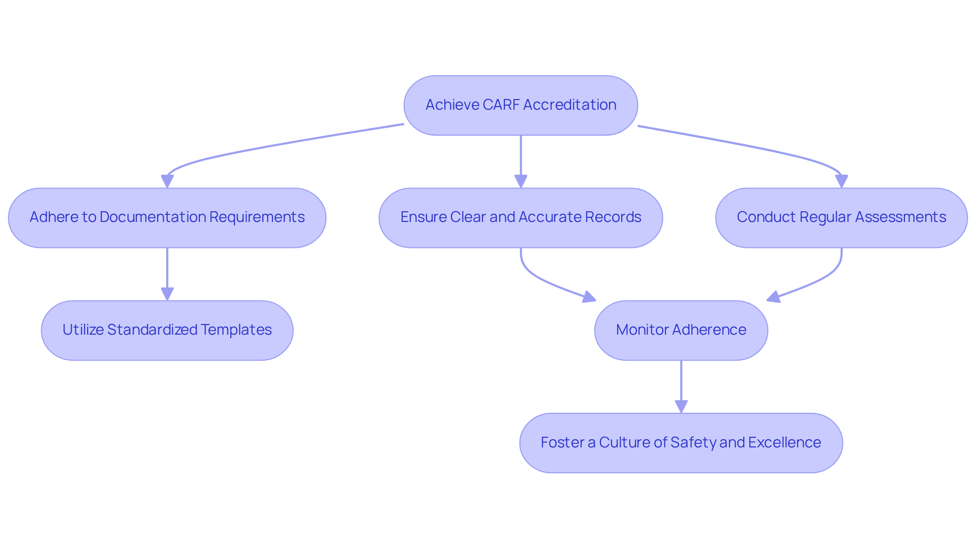 Follow the arrows to see how each step leads to achieving and maintaining CARF accreditation. Each box represents a crucial action in the documentation process, emphasizing the importance of thorough record-keeping. Follow the arrows to see how each step leads to achieving and maintaining CARF accreditation. Each box represents a crucial action in the documentation process, emphasizing the importance of thorough record-keeping.