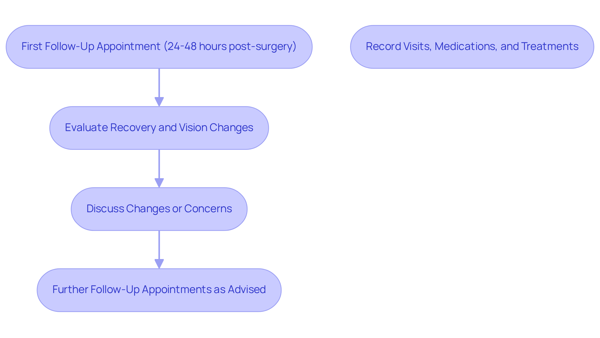 This flowchart guides you through the steps for scheduling and attending follow-up appointments after eye surgery. Each box represents a key action or decision point, helping you understand what to do next for effective recovery. This flowchart guides you through the steps for scheduling and attending follow-up appointments after eye surgery. Each box represents a key action or decision point, helping you understand what to do next for effective recovery.