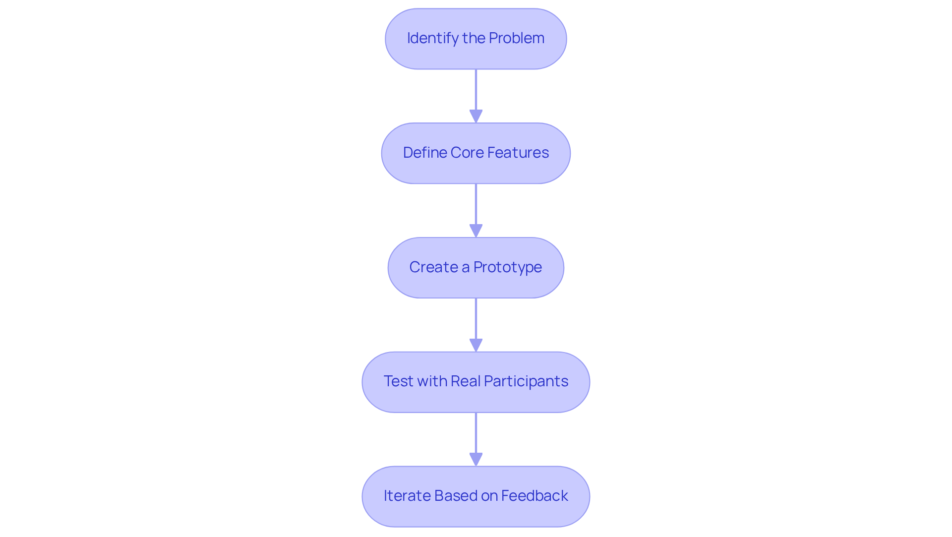 Each box represents a step in the MVP development process. Follow the arrows to see how each step leads to the next, emphasizing the importance of testing and iteration.