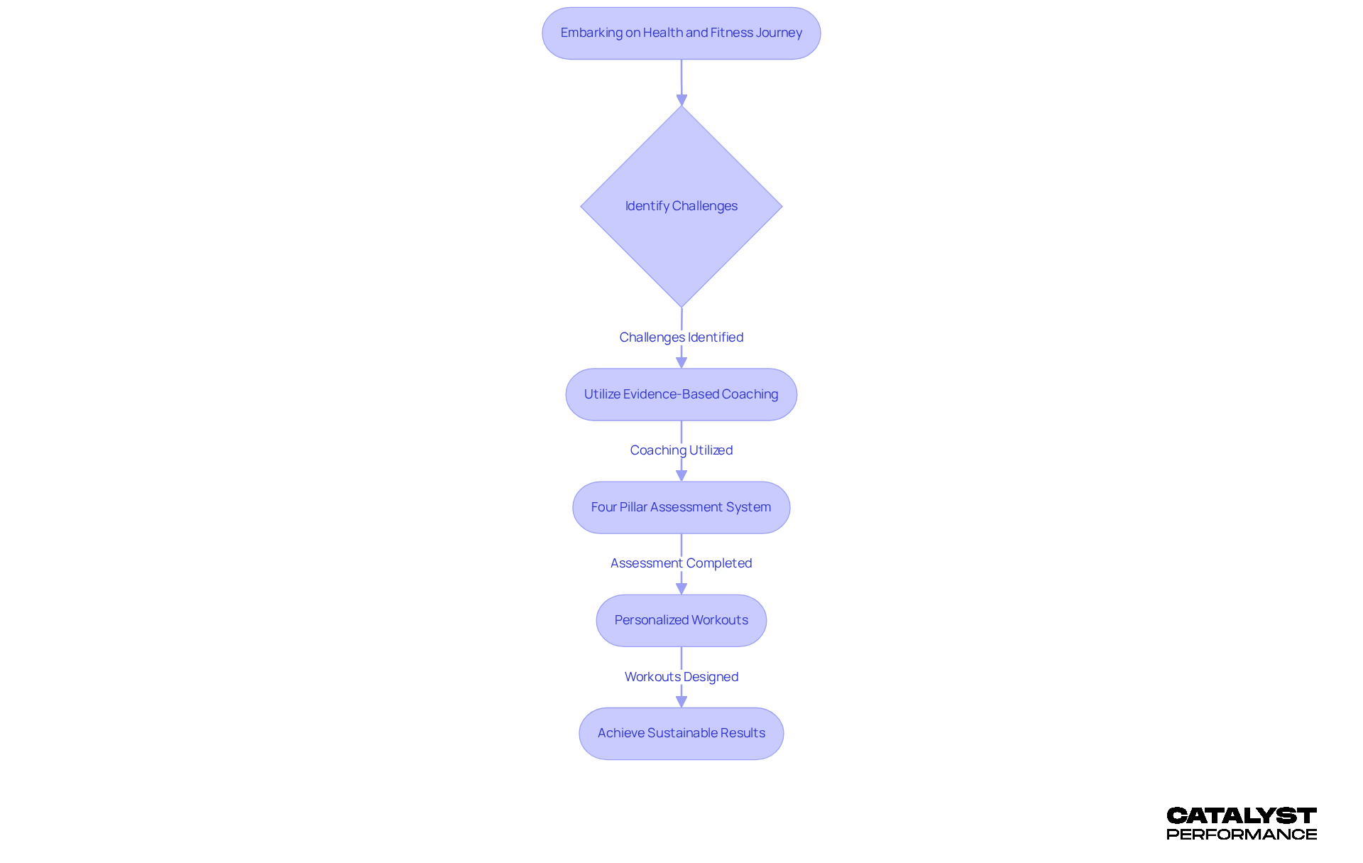Follow the arrows to see how each step leads to the next in your health journey. Starting from identifying challenges, you'll move through assessments and personalized strategies to achieve your fitness goals.