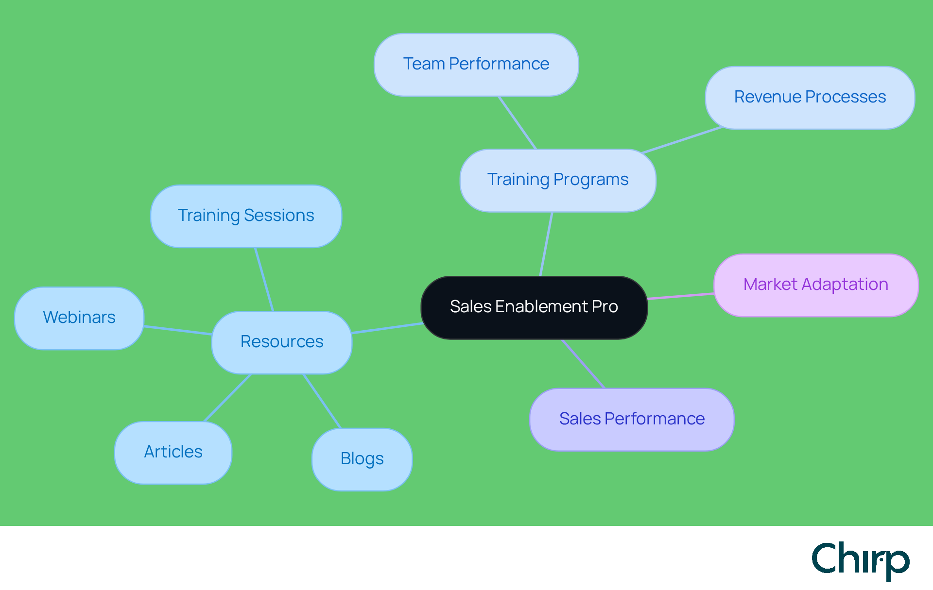 This mindmap illustrates how different resources from Sales Enablement Pro contribute to improving sales strategies and team performance. Each branch represents a key area, and the sub-branches show specific elements that support the overall goal of enhancing revenue outcomes.