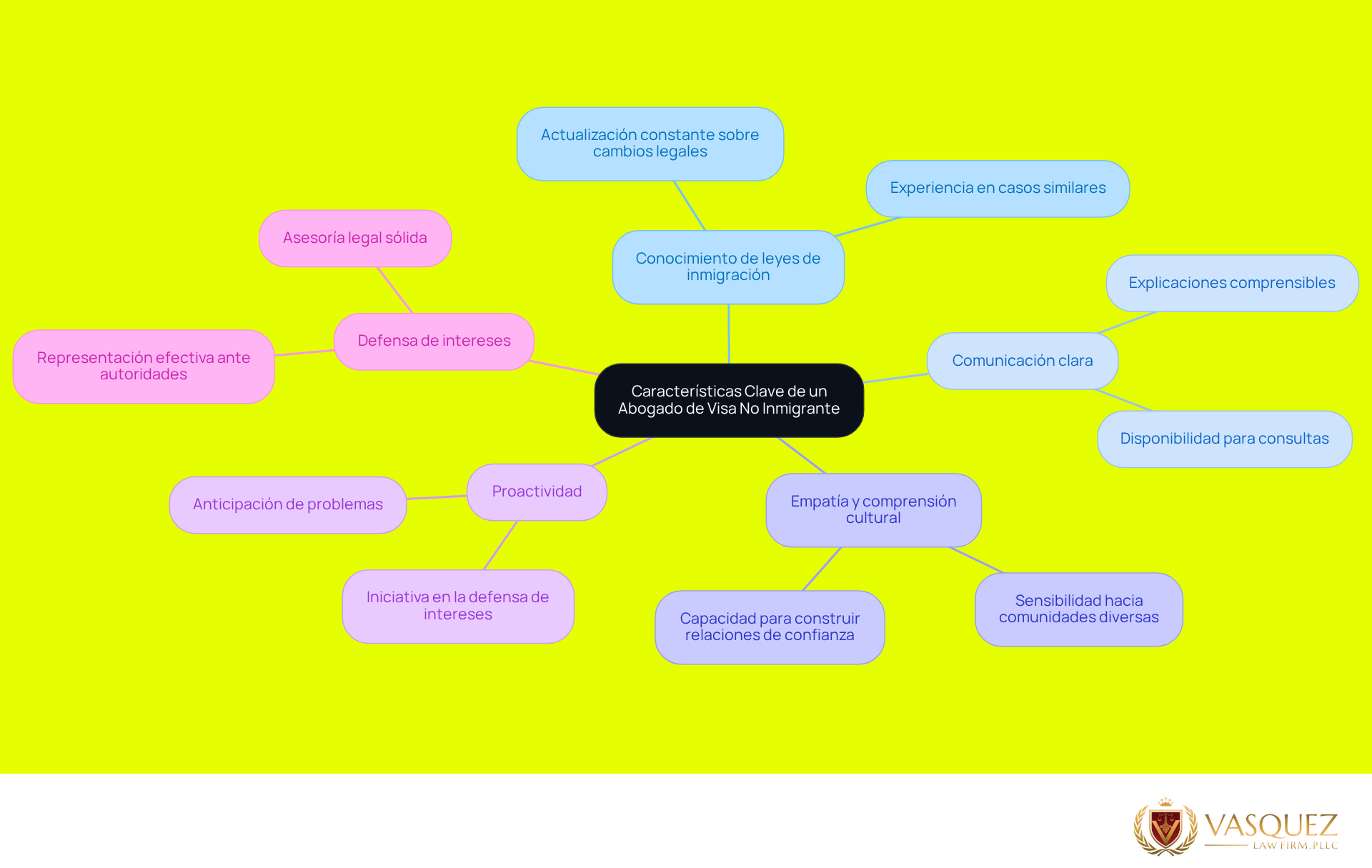 El nodo central representa al abogado de visa no inmigrante, y las ramas muestran las características esenciales que debe tener. Cada color representa una característica diferente, ayudando a visualizar la importancia de cada una.