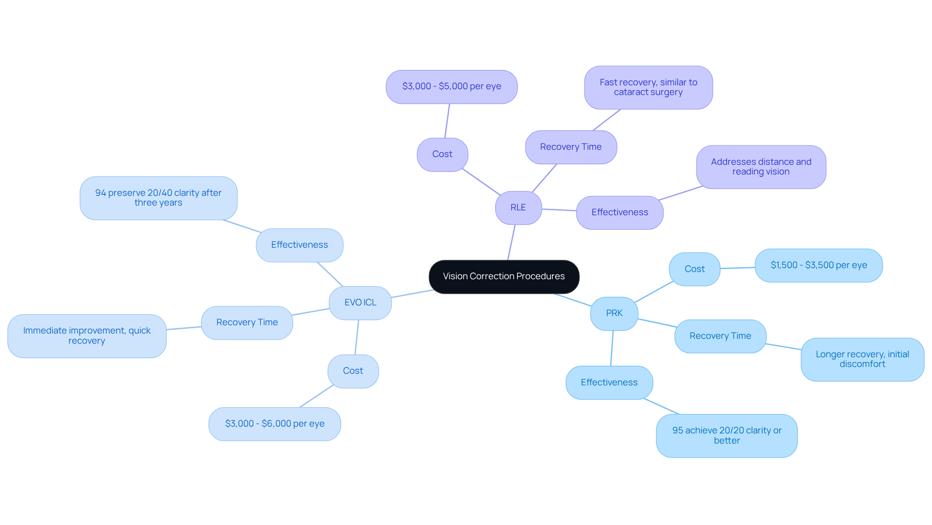 Este mapa mental te ayuda a visualizar de un vistazo las diferentes opciones de corrección visual. Cada rama representa un procedimiento, y las subramas muestran detalles importantes como el costo y el tiempo de recuperación. Los colores te ayudan a identificar rápidamente cada opción. This mindmap helps you see the different vision correction options at a glance. Each branch represents a procedure, and the sub-branches show important details like cost and recovery time. The colors help you quickly identify each option.