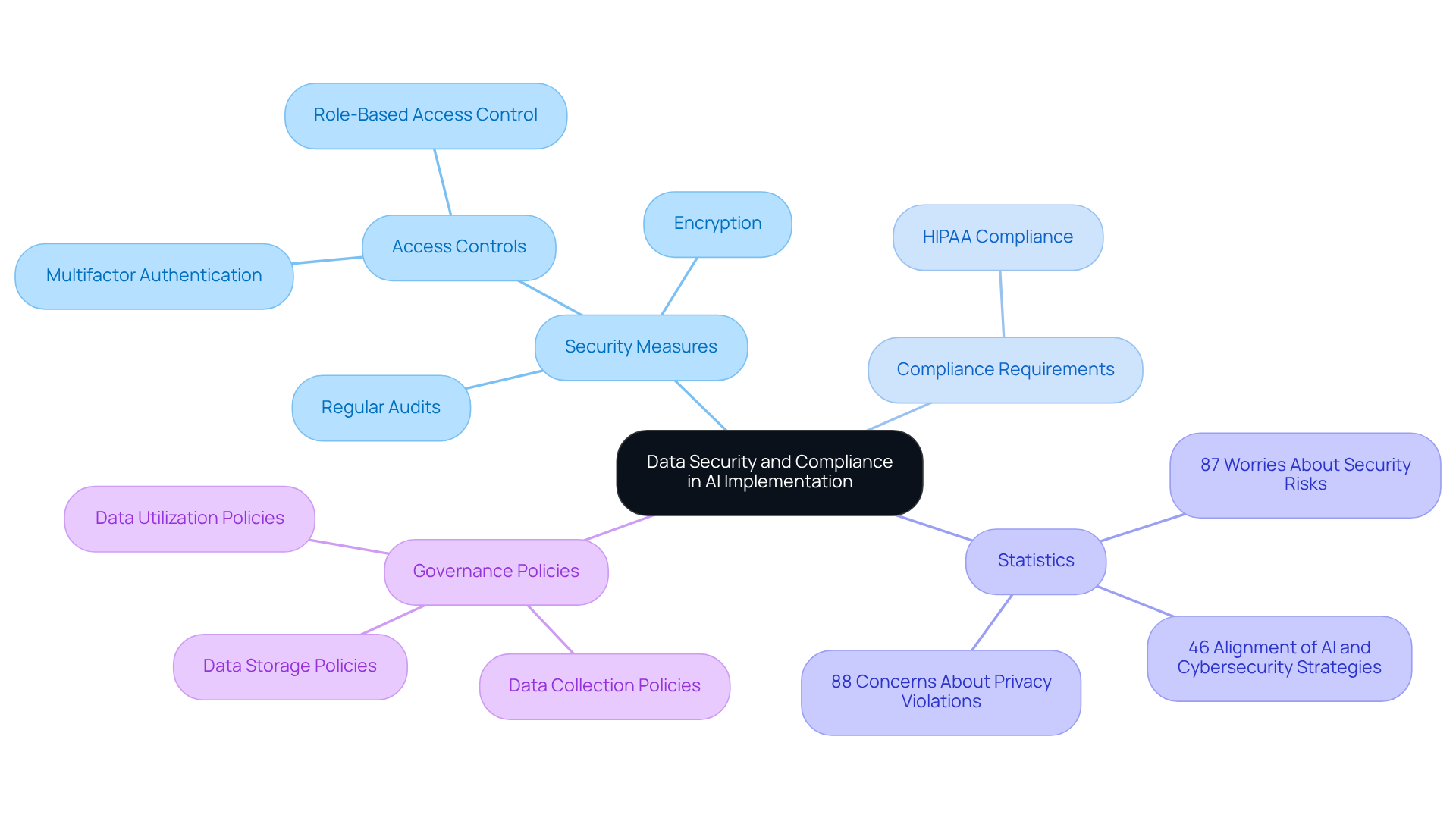 The central node represents the main topic, while branches show key areas of focus. Each sub-branch details specific measures or statistics, helping you understand how they relate to the overall goal of ensuring data security and compliance.
