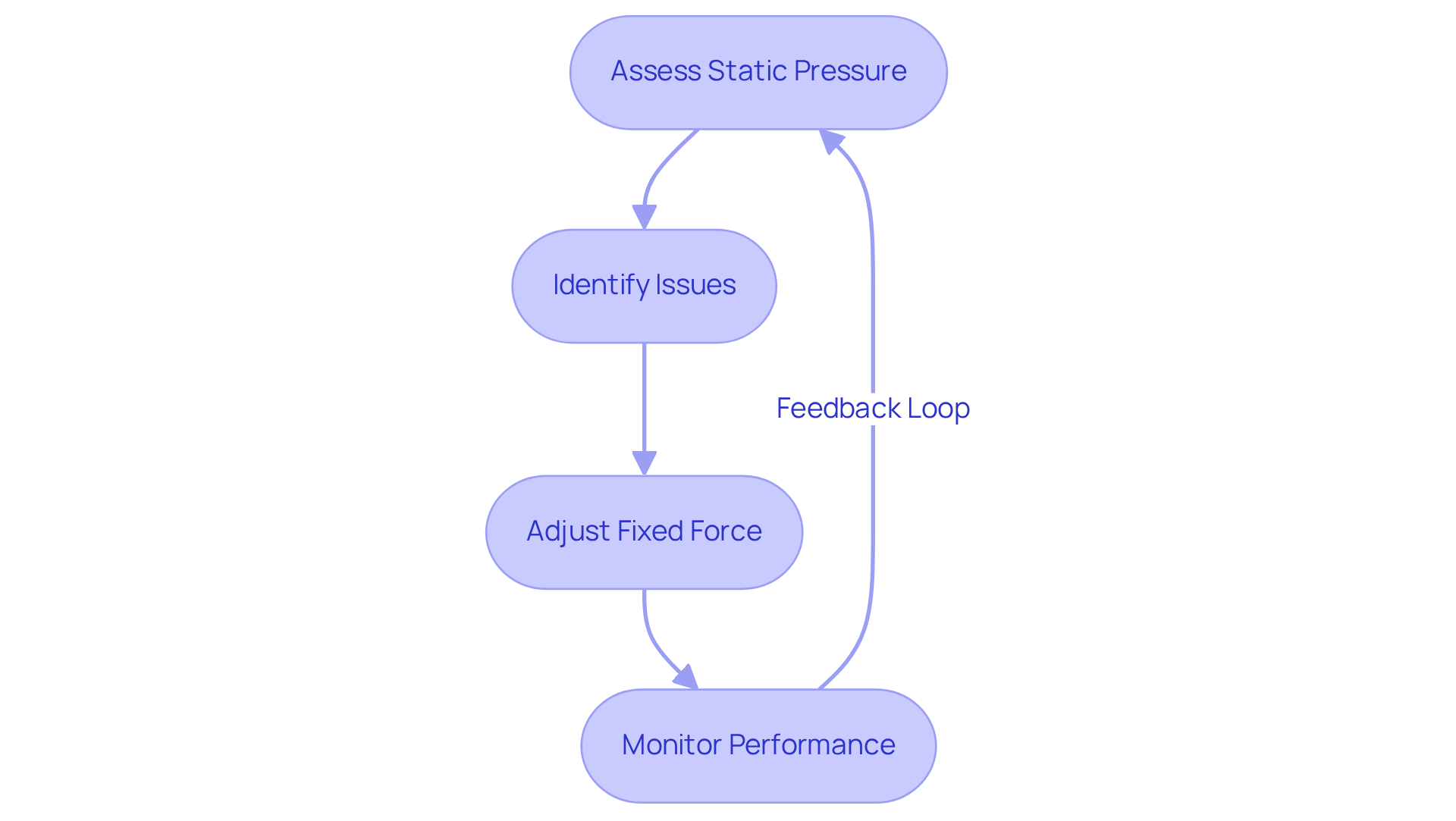 Follow the arrows through the steps: start with assessing static pressure, then identify any issues, take action to adjust fixed force, and finally, monitor the performance to ensure everything runs smoothly.
