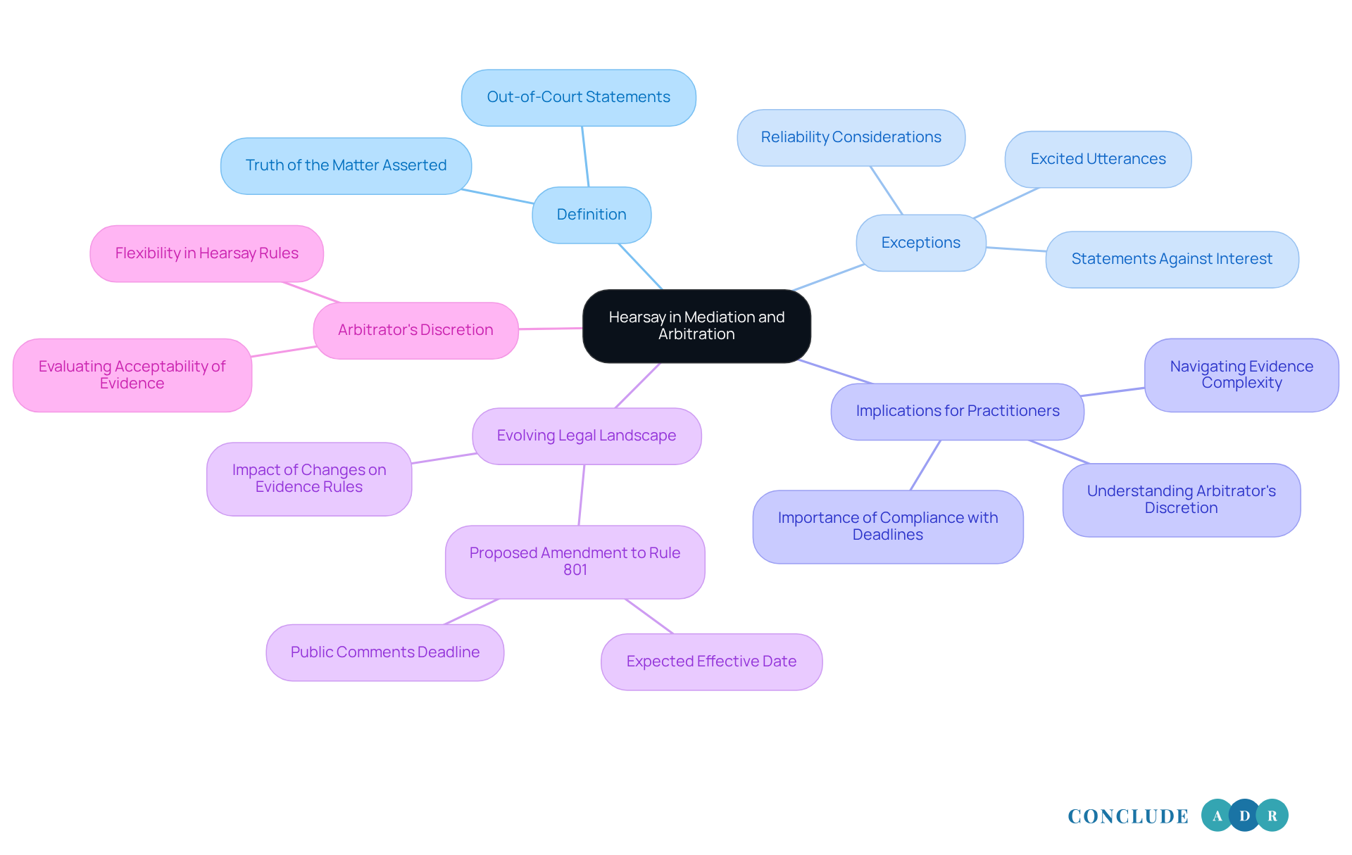 The central node represents the main topic of hearsay, while the branches show related concepts and details. Each color-coded branch helps you navigate through the different aspects of hearsay, making it easier to understand how they connect. The central node represents the main topic of hearsay, while the branches show related concepts and details. Each color-coded branch helps you navigate through the different aspects of hearsay, making it easier to understand how they connect.
