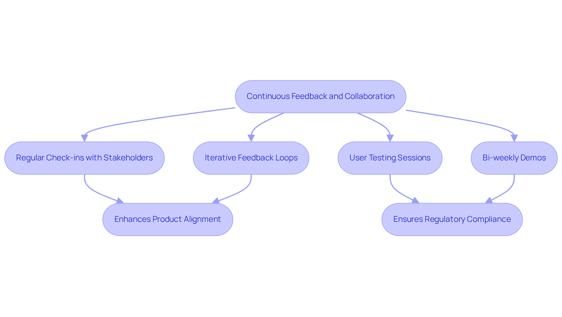 This flowchart illustrates the steps involved in fostering continuous feedback and collaboration in agile software development. Each box represents a key action or practice, and the arrows show how they connect to the overall goal of improving product quality and stakeholder relationships. This flowchart illustrates the steps involved in fostering continuous feedback and collaboration in agile software development. Each box represents a key action or practice, and the arrows show how they connect to the overall goal of improving product quality and stakeholder relationships.