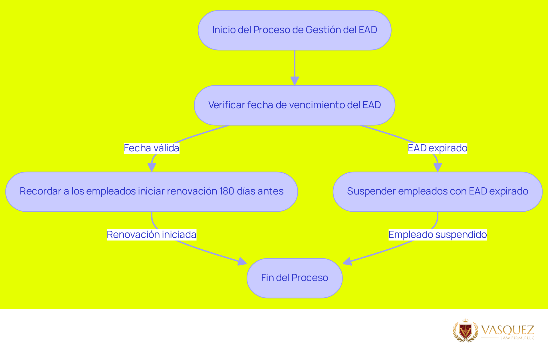 Cómo Gestionar la Extensión Automática del EAD para Empleadores
