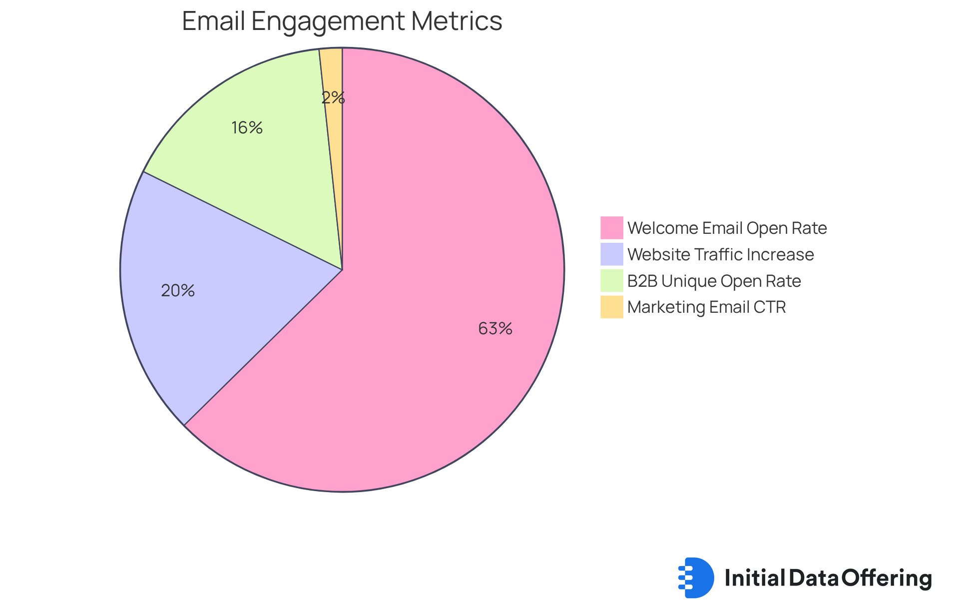 Each slice of the pie represents different metrics of email engagement. The larger the slice, the more significant that metric is in the context of email marketing success.