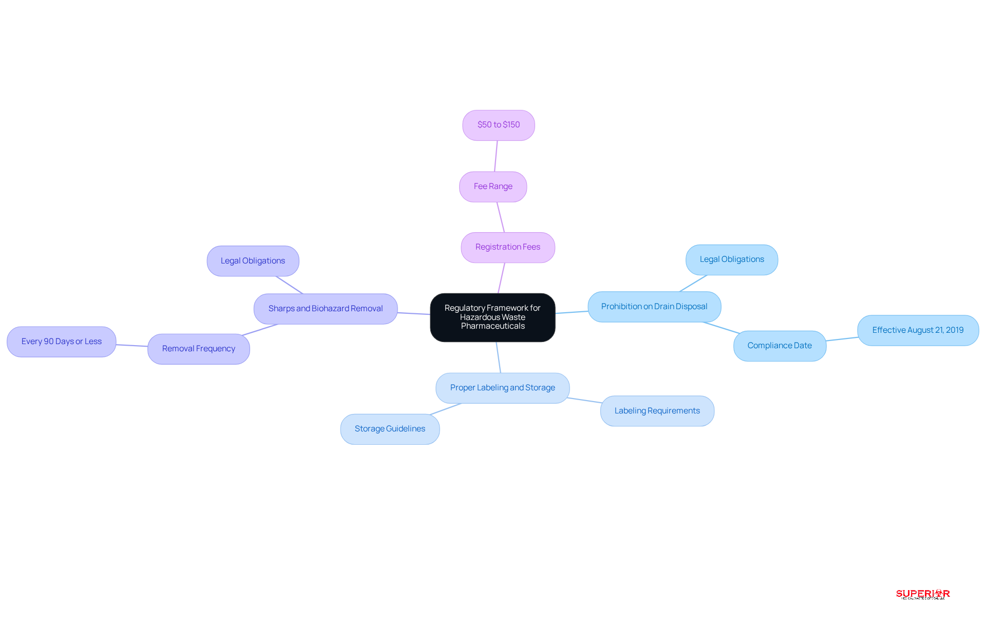 The center represents the main topic, and the branches show specific regulations. Each branch highlights important rules that healthcare facilities must follow to manage hazardous waste safely.