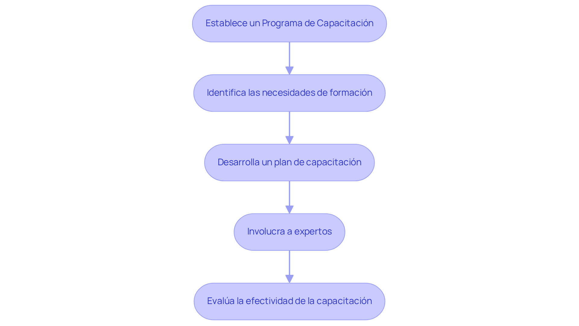 Cada cuadro representa un paso en el proceso de capacitación. Sigue las flechas para ver cómo cada paso se conecta con el siguiente, desde identificar necesidades hasta evaluar la efectividad.