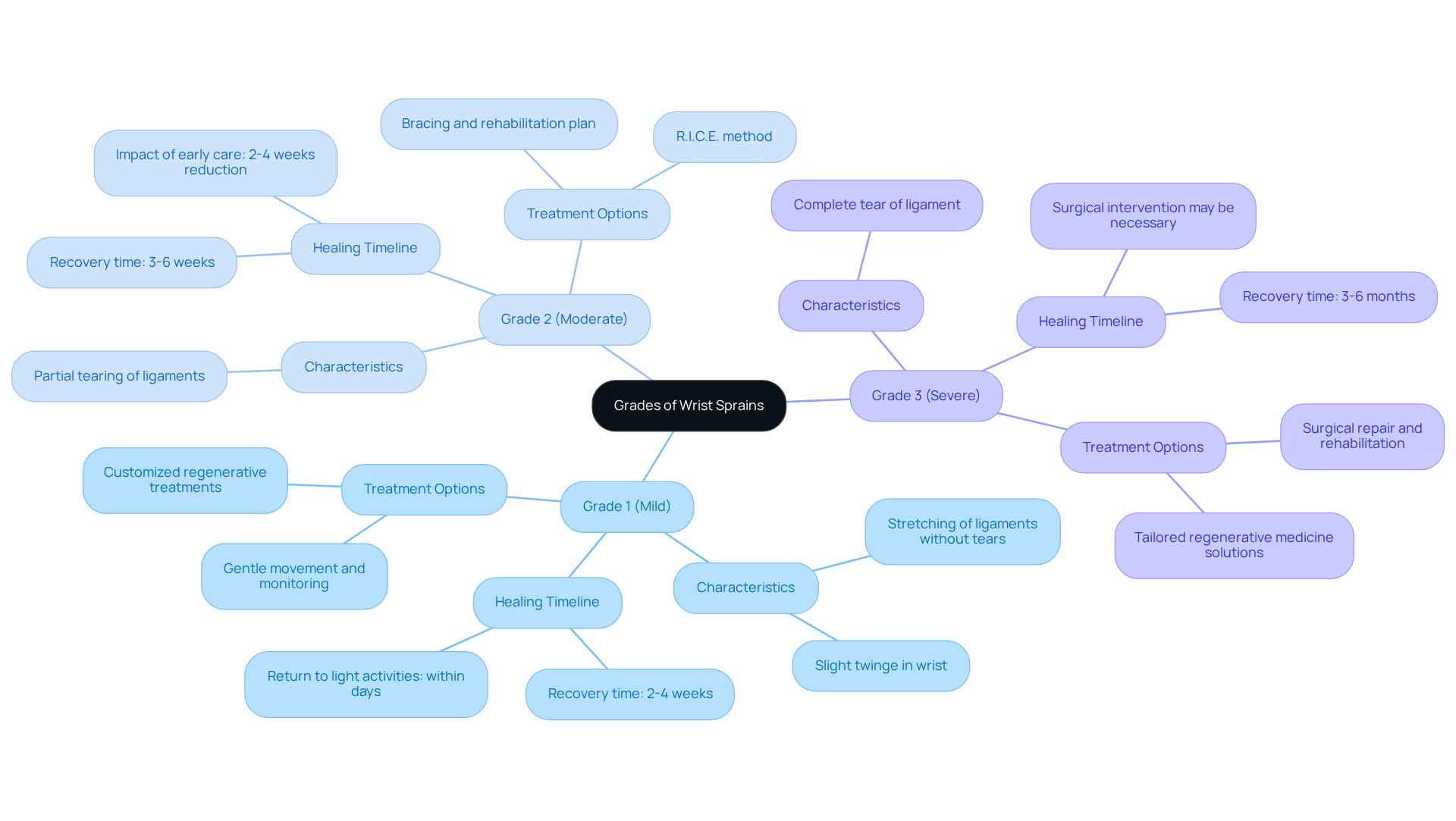 The central node represents the overall topic of wrist sprains, while each branch shows a specific grade. Under each grade, you'll find important details about what that grade means, how long it takes to heal, and what treatments are recommended.