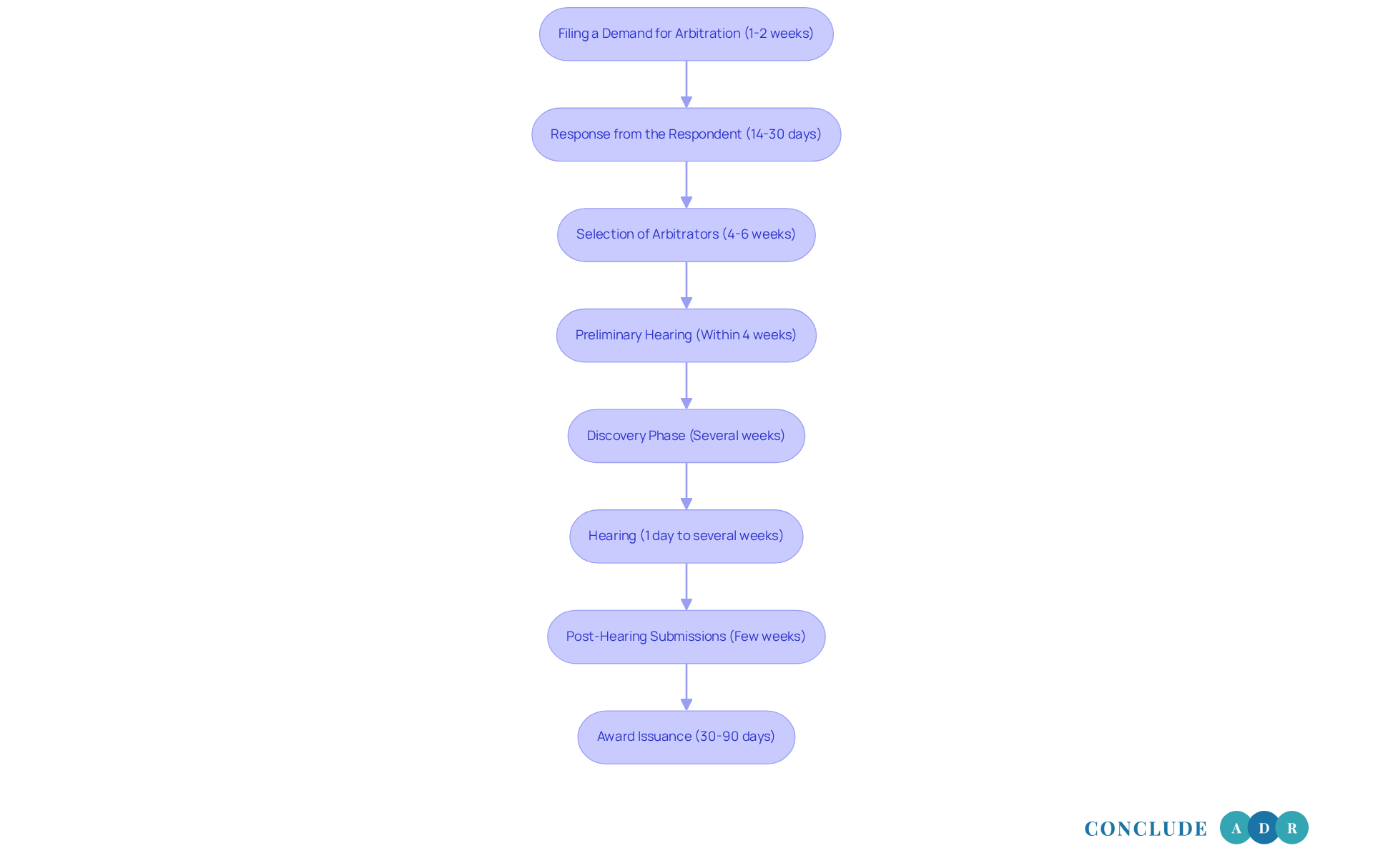 Each box represents a step in the arbitration journey. Follow the arrows to see how each stage connects, and check the timelines to understand how long each part typically takes.