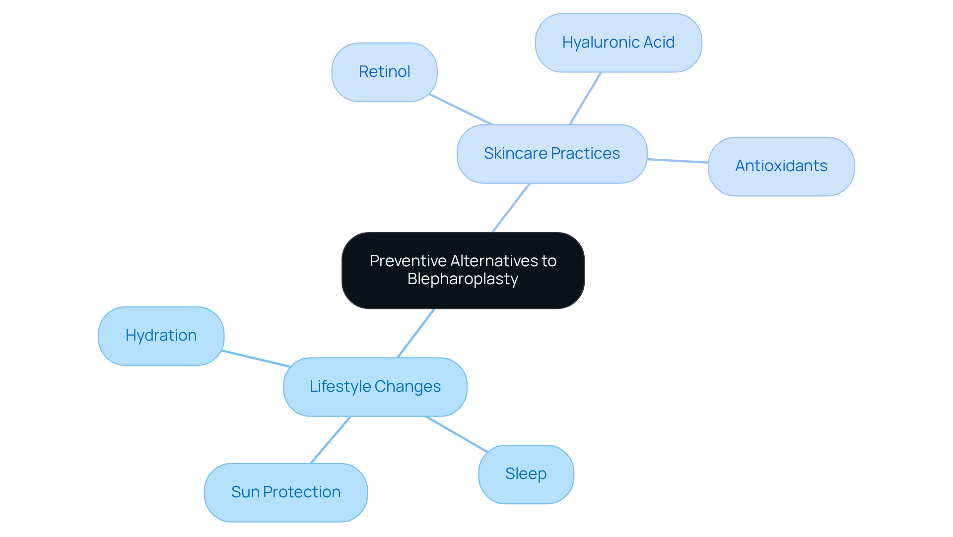 The central node represents the main goal of preventing blepharoplasty, while the branches show different lifestyle and skincare strategies that can help achieve this. Each branch highlights a specific area of focus, making it easy to understand how they contribute to maintaining youthful eyelids. The central node represents the main goal of preventing blepharoplasty, while the branches show different lifestyle and skincare strategies that can help achieve this. Each branch highlights a specific area of focus, making it easy to understand how they contribute to maintaining youthful eyelids.