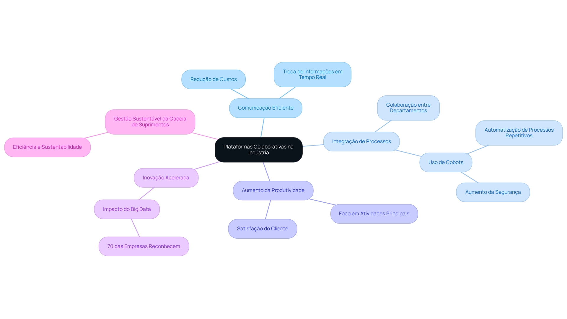 No centro, você verá o tema principal, e os ramos ao redor mostram as diferentes áreas onde as plataformas colaborativas têm impacto. Siga os ramos para entender como cada aspecto contribui para a modernização e eficiência na indústria.