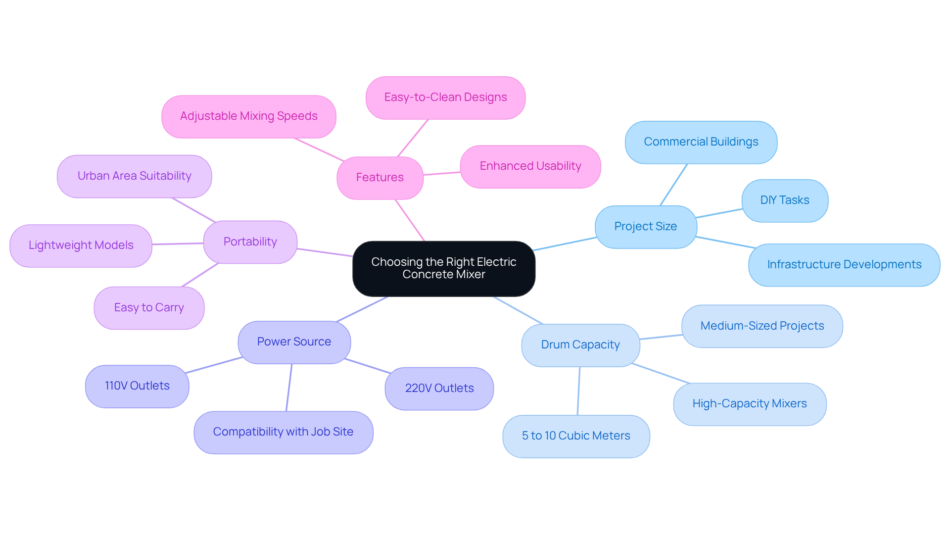 The central node represents the main decision of choosing a mixer, while the branches show the important factors to consider. Each branch can be explored for more details, helping you understand what to look for in a concrete mixer for your project.