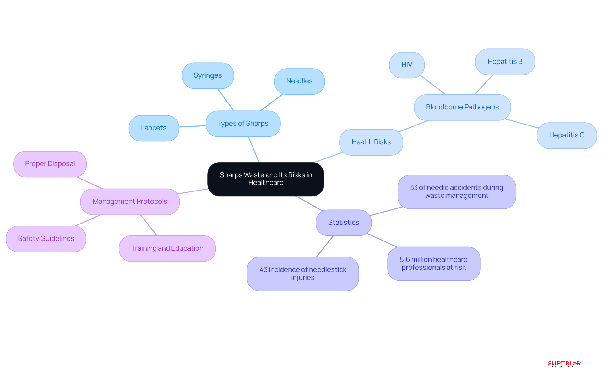 The central node represents the main topic, while the branches show different aspects of sharps waste. Each color-coded branch helps you see how types of sharps, health risks, statistics, and management protocols are interconnected.