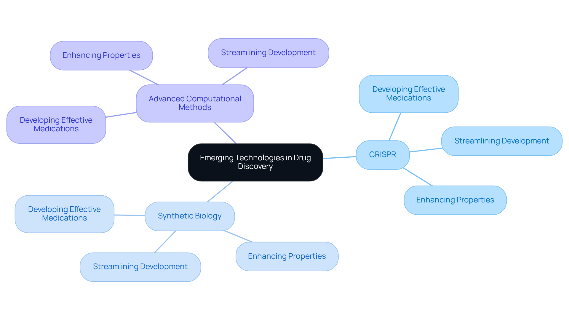The center shows the main topic, and the branches represent different technologies. Each sub-branch highlights how these technologies help tackle challenges in drug discovery. The center shows the main topic, and the branches represent different technologies. Each sub-branch highlights how these technologies help tackle challenges in drug discovery.