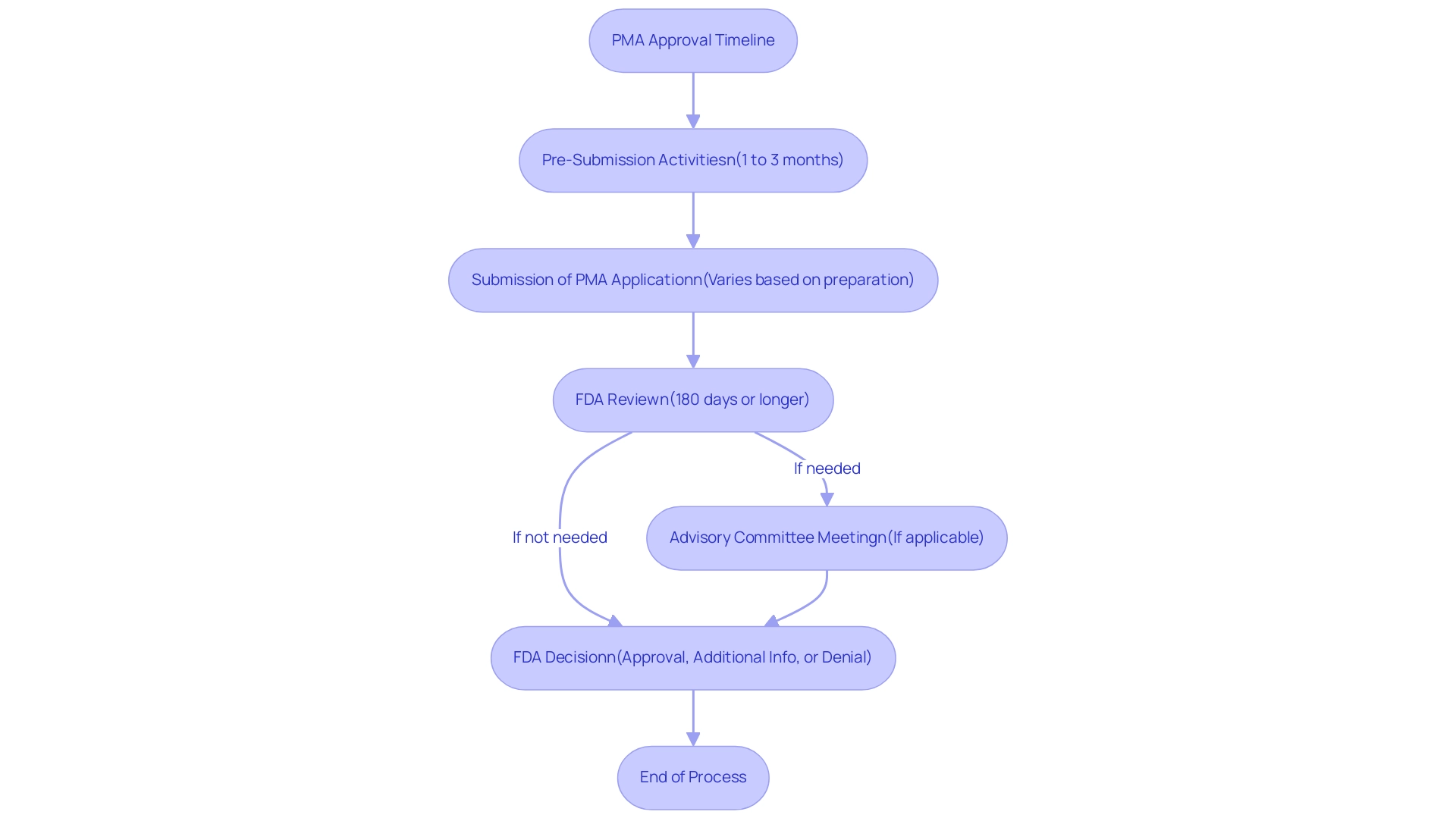 Each box represents a step in the PMA approval process, and the arrows indicate the sequential flow between steps.