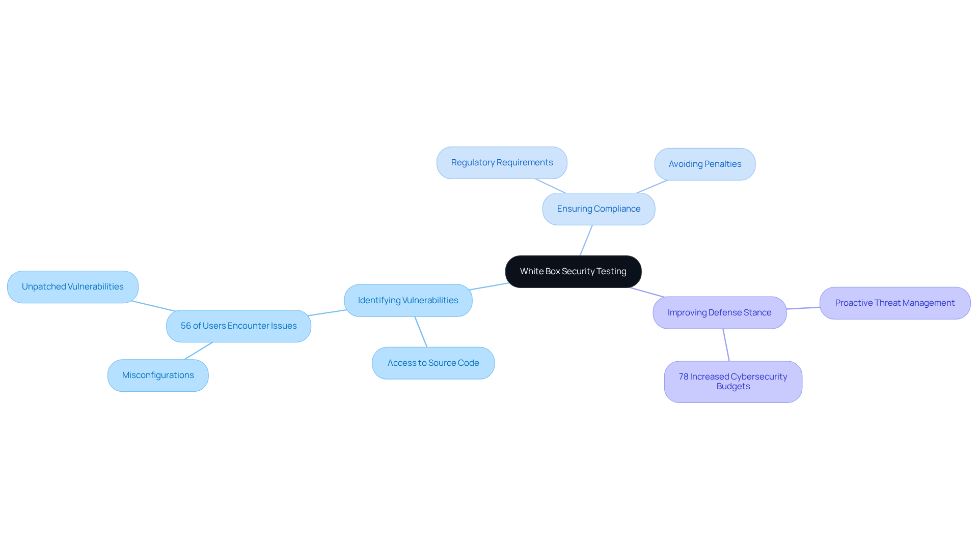This mindmap starts with the main idea of white box security testing at the center. From there, you can explore its key benefits, each represented by branches that lead to specific details. The colors help differentiate each benefit, making it easier to follow and understand. This mindmap starts with the main idea of white box security testing at the center. From there, you can explore its key benefits, each represented by branches that lead to specific details. The colors help differentiate each benefit, making it easier to follow and understand.