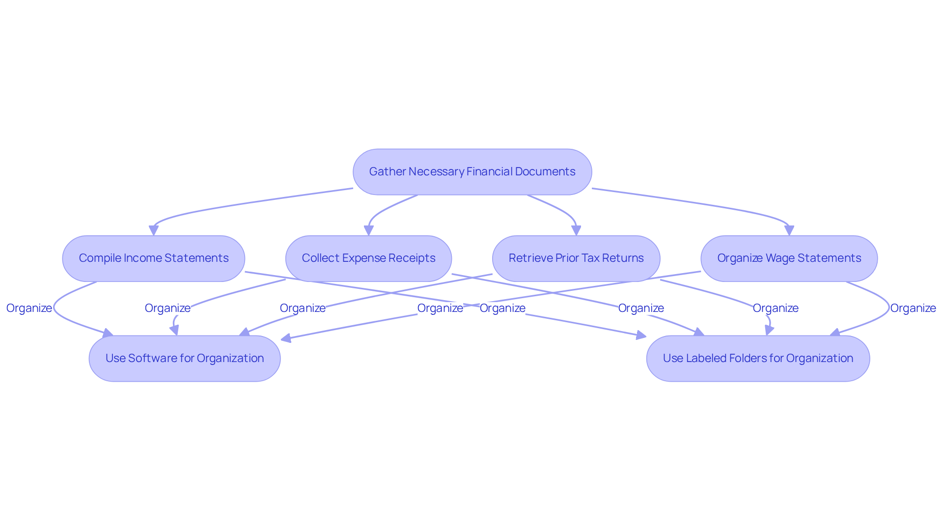 Follow the arrows to see the sequence of actions needed to gather your financial documents for tax prep. Each box represents a specific task that contributes to a smoother filing experience.