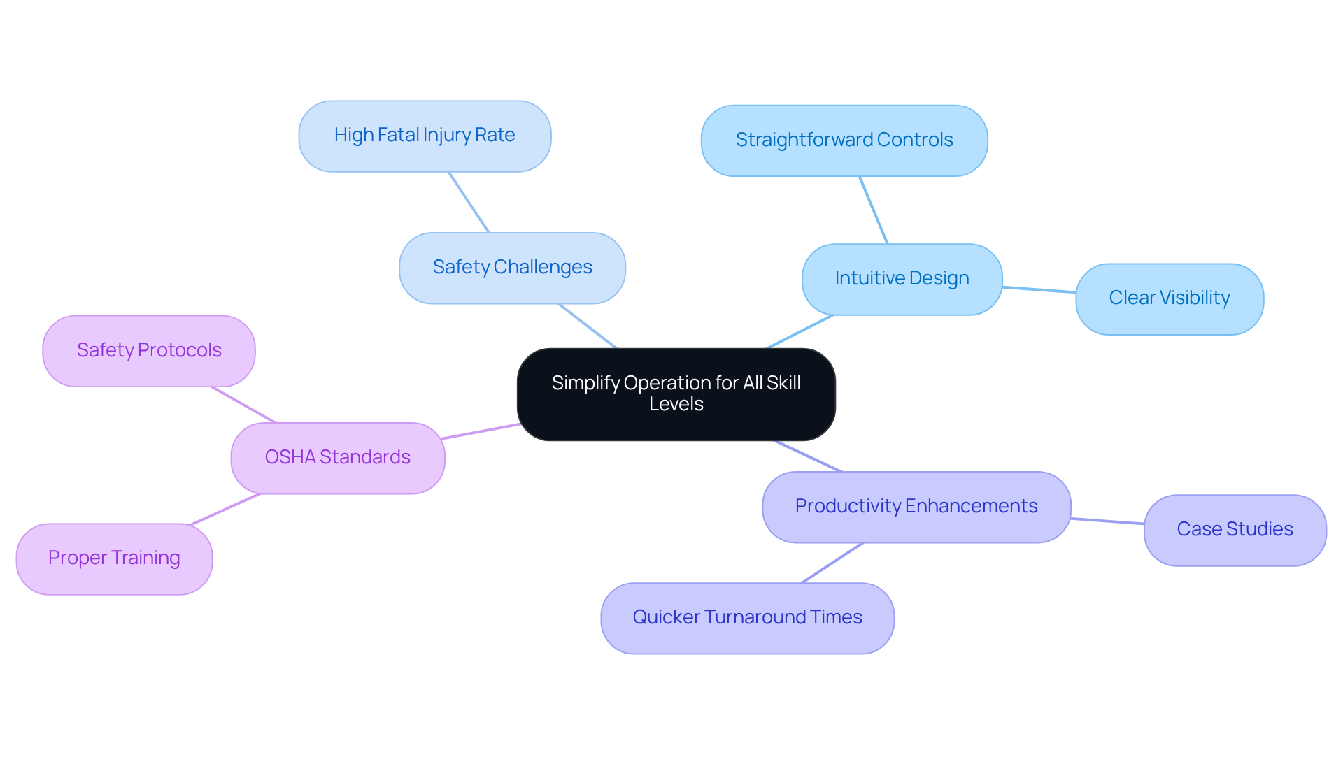 This mindmap starts with the main idea at the center and branches out to show related topics. Each branch represents a key aspect of simplifying operation, from design features to safety measures. Follow the branches to see how each point connects back to the central theme.