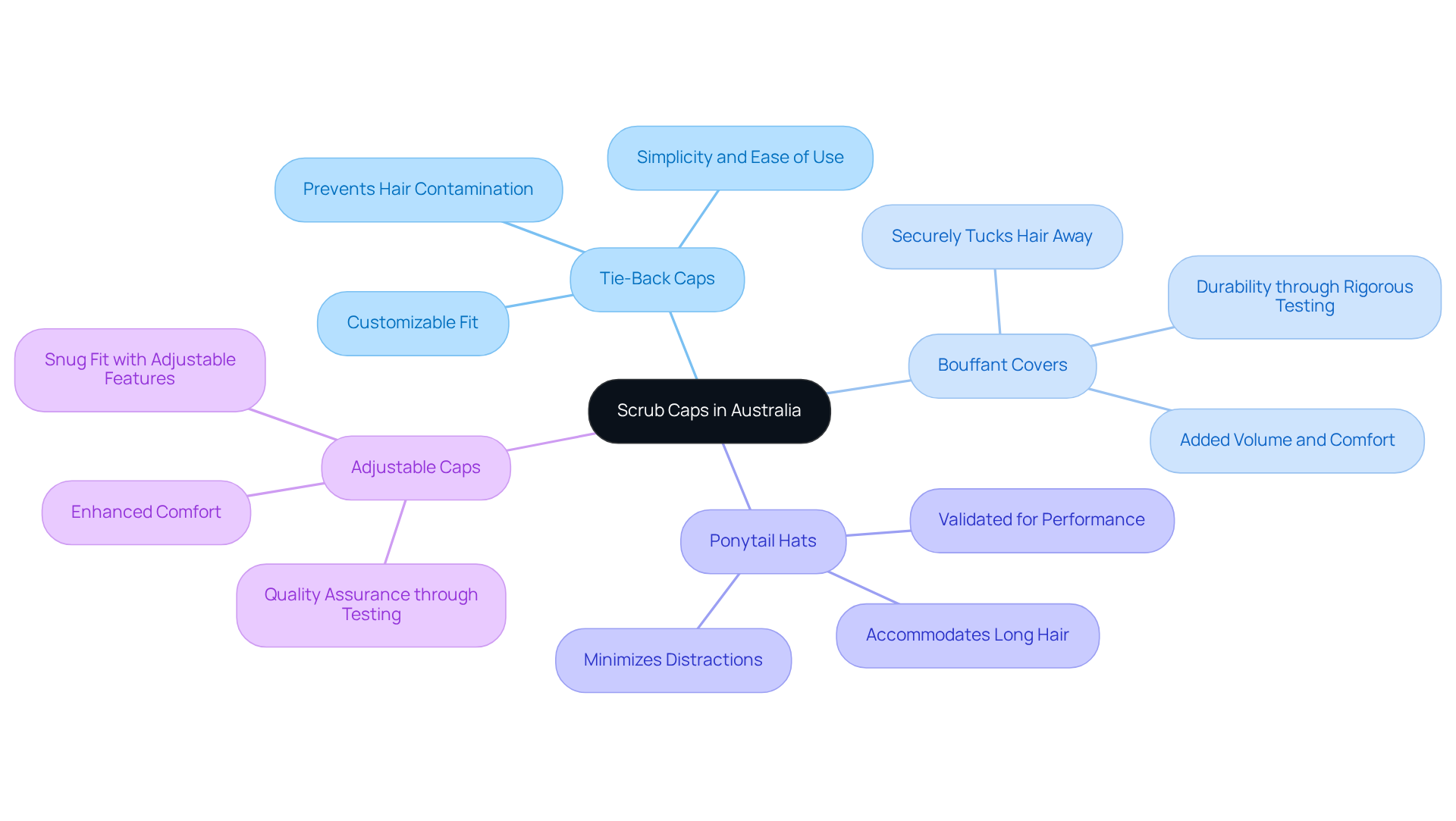 The central node represents scrub caps, and each branch shows a different style. Follow the branches to learn about the unique features of each cap style, making it easy to compare and understand their benefits.