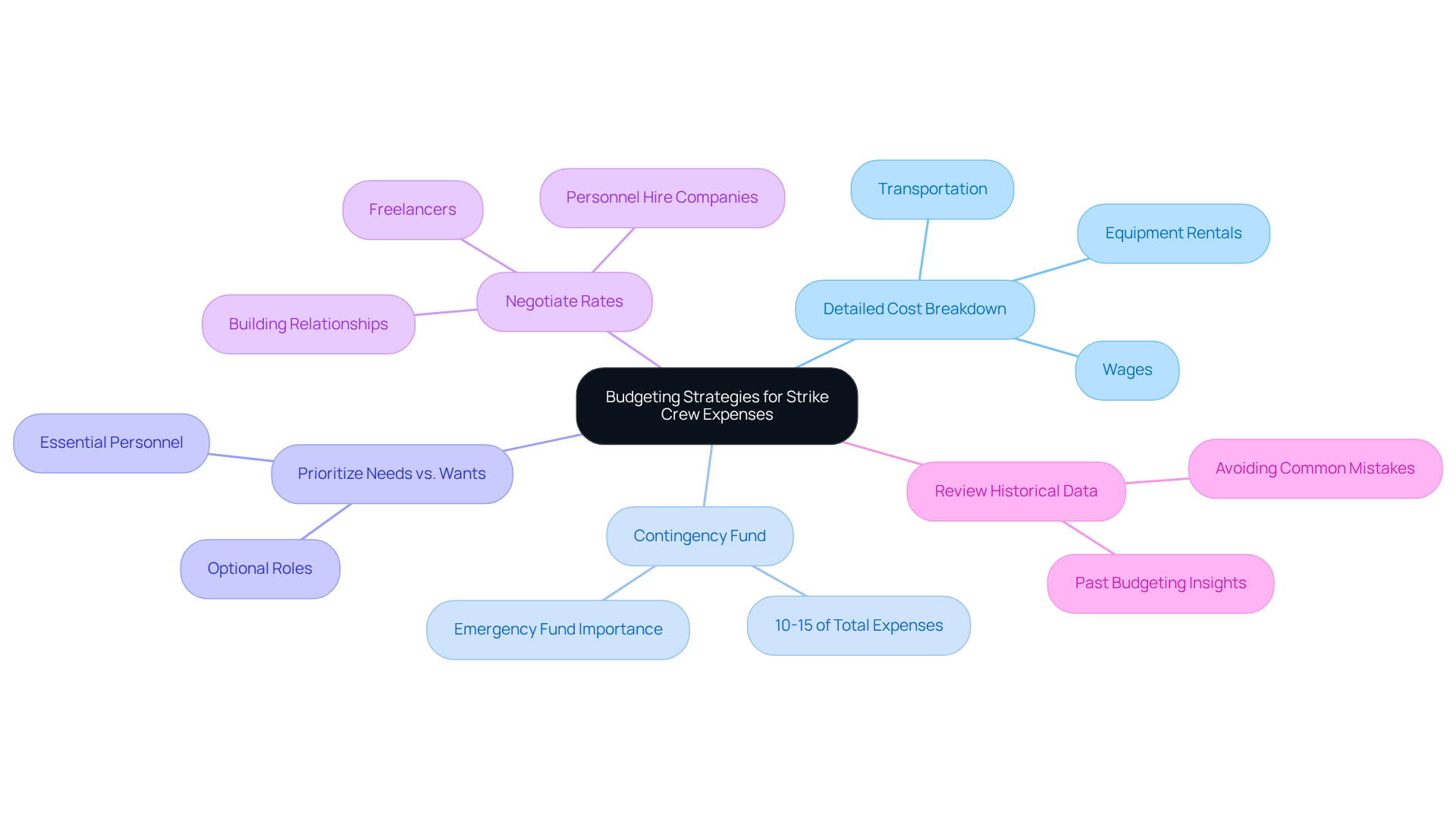 This mindmap starts with the main idea in the center and branches out to show different strategies for budgeting. Each branch represents a specific strategy, and you can follow the lines to see how they connect to the overall goal of managing expenses effectively.