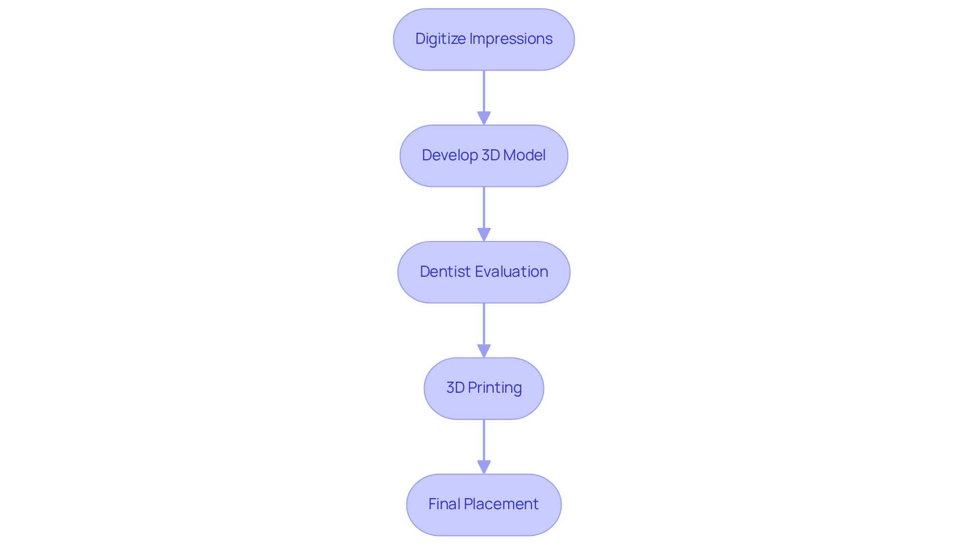 Each step in the flowchart shows a part of the crown creation process — follow the arrows to see how quickly and efficiently you can receive your dental restoration!