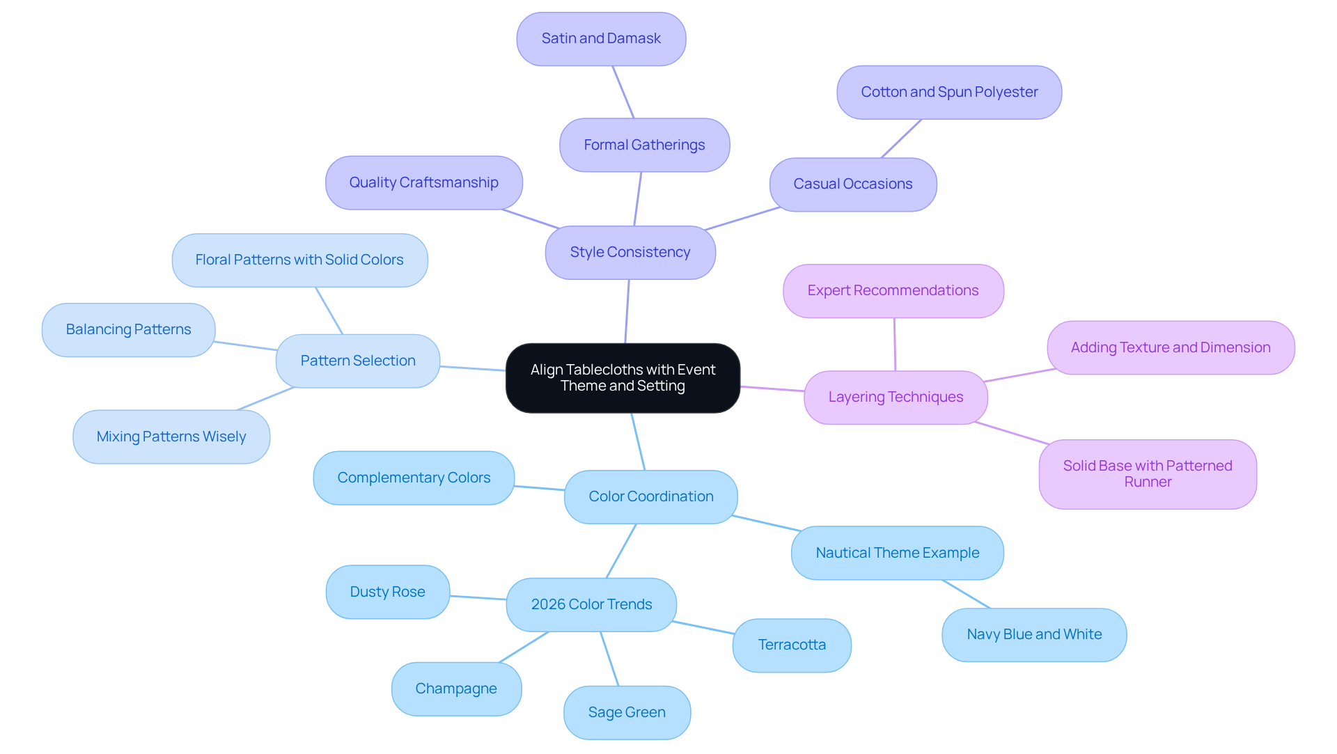 Begin at the center with the main idea, then explore each practice that helps you choose the right tablecloths for your event. Each branch provides tips and examples to guide your selection process.