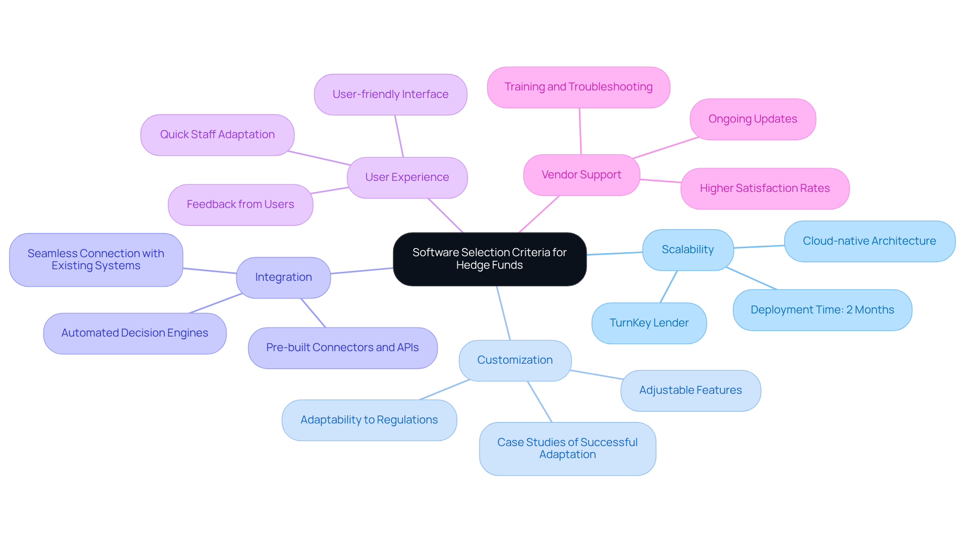 This mindmap shows the key criteria hedge funds should consider when choosing loan application software. Each branch represents a different criterion, and the sub-branches provide more details or examples related to that criterion. Follow the branches to understand how each aspect contributes to effective software selection.