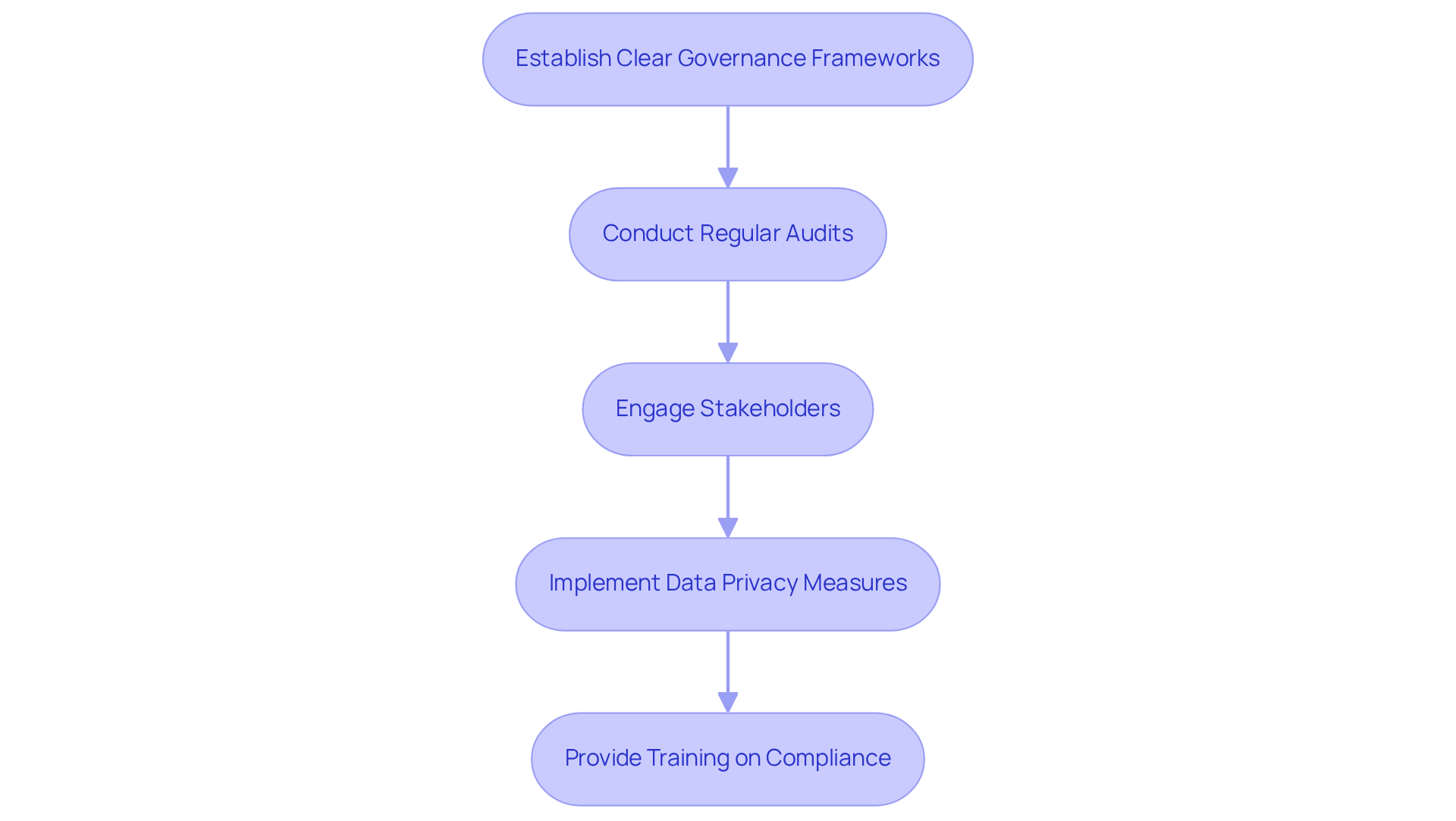 Each box represents a crucial step in ensuring compliance and governance in AI. Follow the arrows to see the recommended order of actions for organizations.