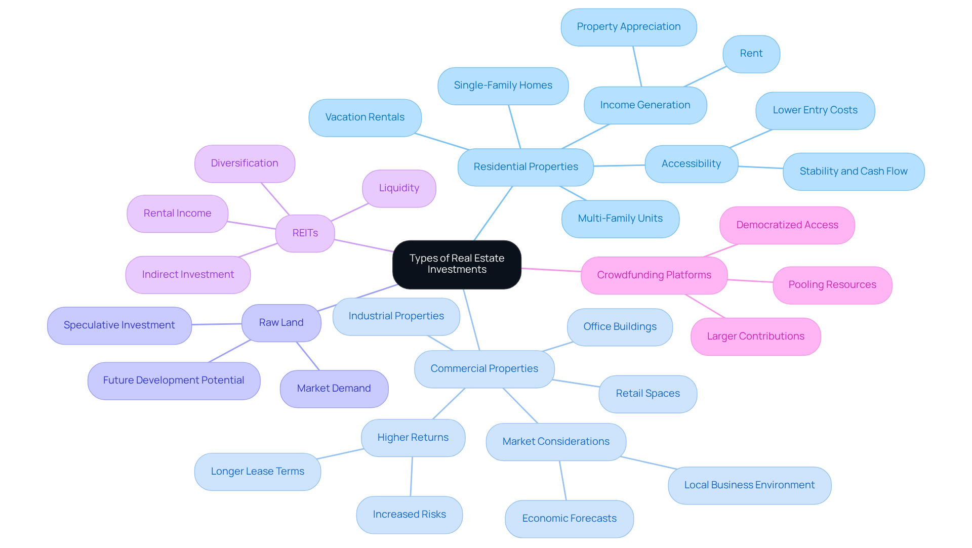 Start at the center with the main topic, then explore each branch to learn about different investment types and their unique features. Each color represents a different category, making it easy to distinguish between them.