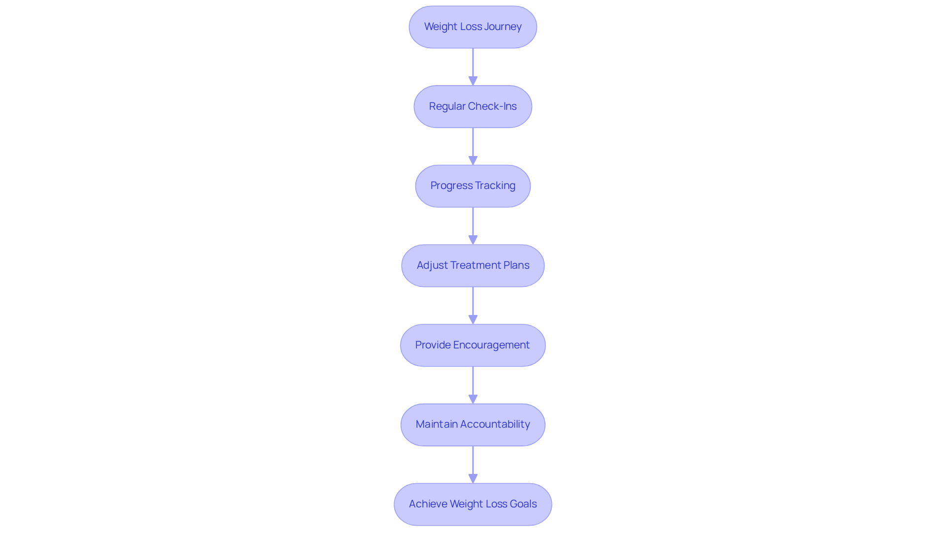 Follow the arrows to see how each step in the support process connects. Each box represents a crucial part of your journey, from check-ins to encouragement, all aimed at helping you succeed.