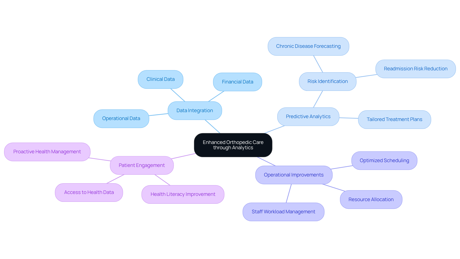 The central node represents the main goal of improving orthopedic care. Each branch shows a different strategy or area of focus, with further details on how they contribute to better patient outcomes and operational efficiency.