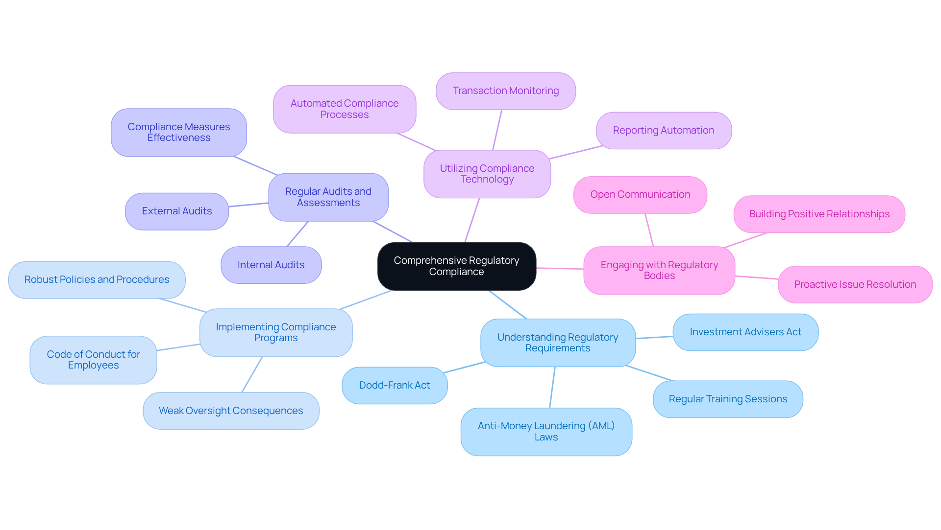 This mindmap starts with the main idea of regulatory compliance at the center. Each branch represents a key practice that hedge funds should adopt. Follow the branches to explore specific actions and strategies that contribute to effective compliance and risk management.