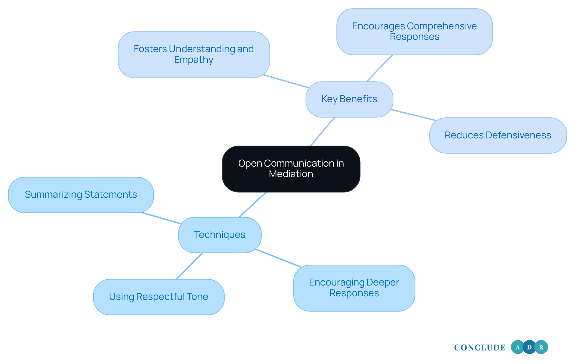The center represents the core idea of open communication. The branches show techniques that support this idea and the benefits that arise from effective communication in mediation. Follow the branches to see how each technique contributes to the overall goal.