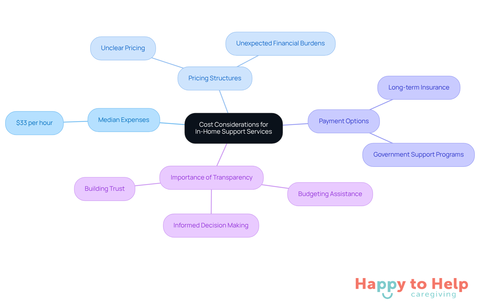 The central node represents the overall topic of cost considerations, while branches show specific areas of focus. Each sub-branch provides detailed information, helping families understand the financial aspects of in-home care.