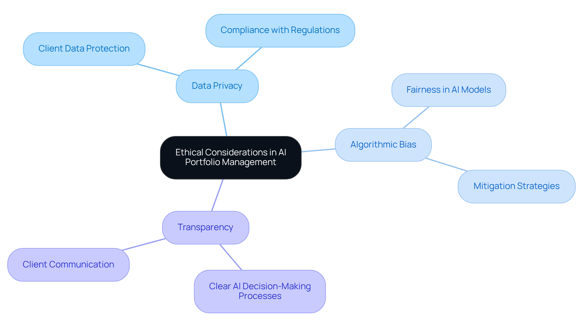 The central node represents the main theme, while each branch highlights a critical issue. This helps visualize how these issues contribute to the broader ethical framework in AI asset management.