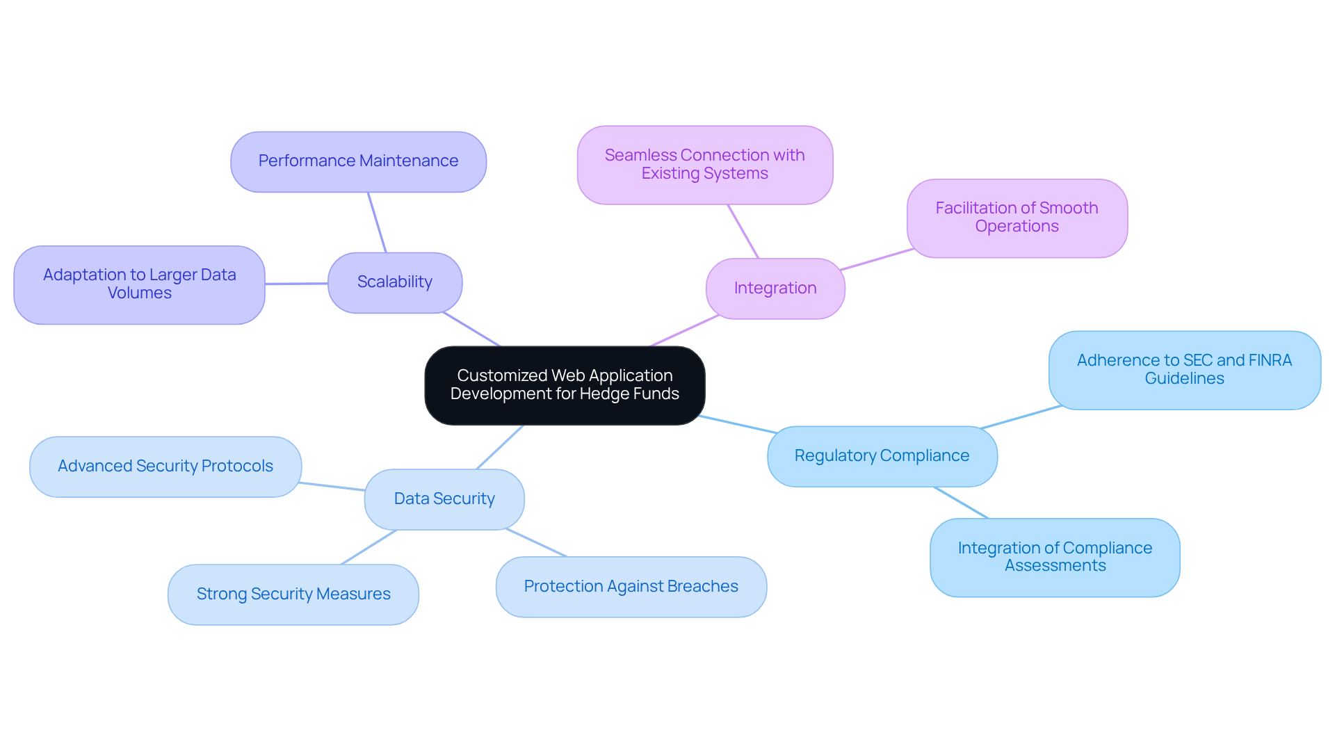The central node represents the main topic, while the branches show the key considerations that are crucial for developing effective web applications in the financial sector. Each branch can be explored for more detailed insights.