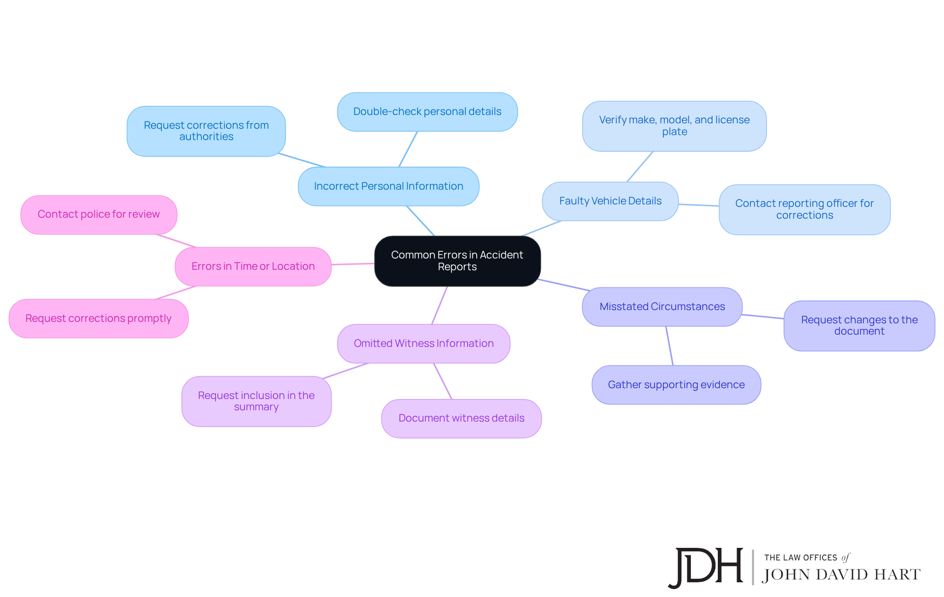 The central node represents the main topic, while each branch shows a specific error type. Follow the branches to see the recommended actions for correcting each mistake, making it easier to understand how to improve incident documentation.