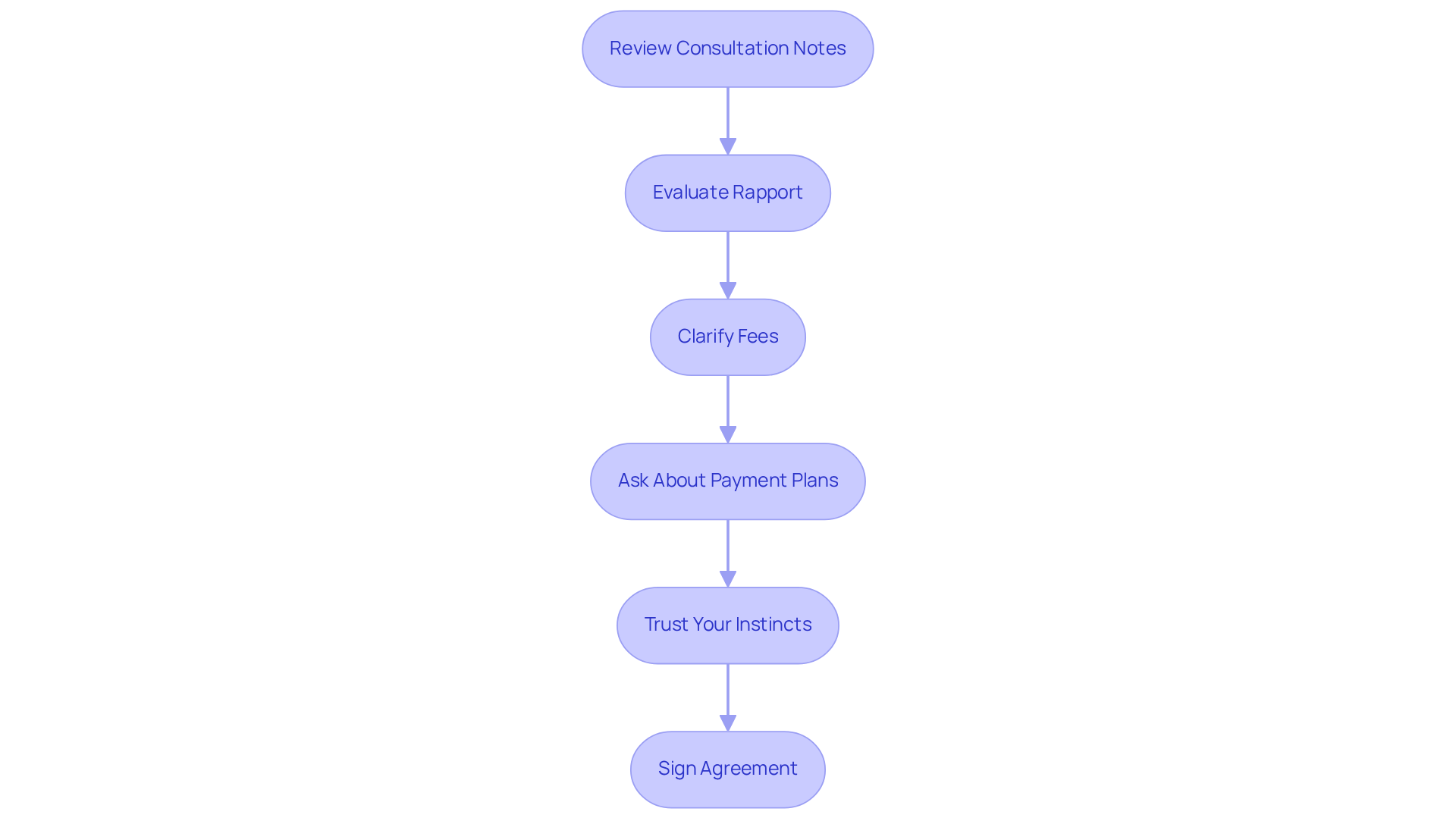 This flowchart guides you through the important steps to take when selecting a lawyer. Start at the top and follow the arrows down to see what you should do next, from reviewing your notes to signing the agreement.