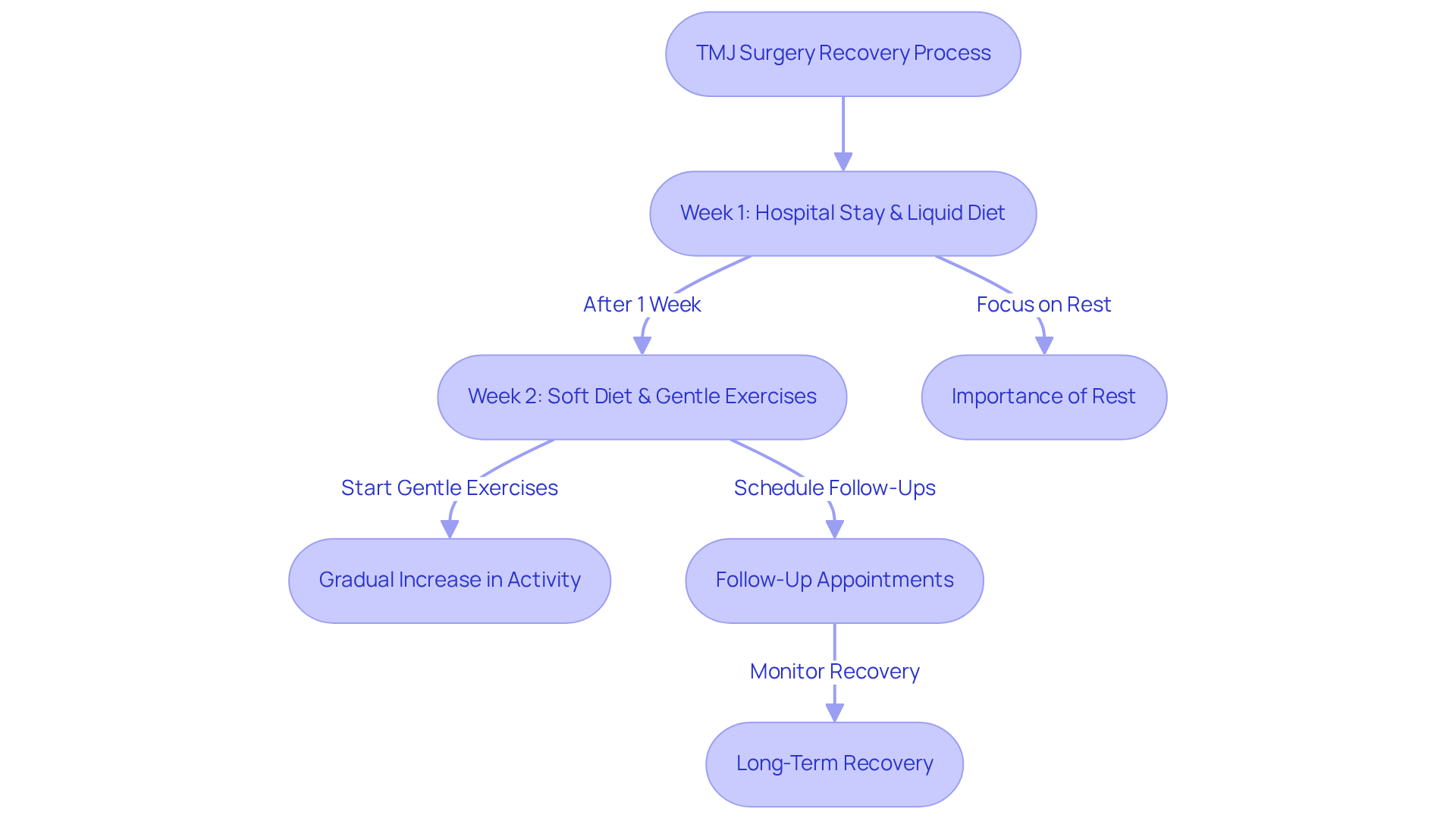 This flowchart shows the steps to follow after TMJ surgery. Each box represents a week in the recovery process, guiding you through what to expect and what actions to take for a smoother recovery. This flowchart shows the steps to follow after TMJ surgery. Each box represents a week in the recovery process, guiding you through what to expect and what actions to take for a smoother recovery.