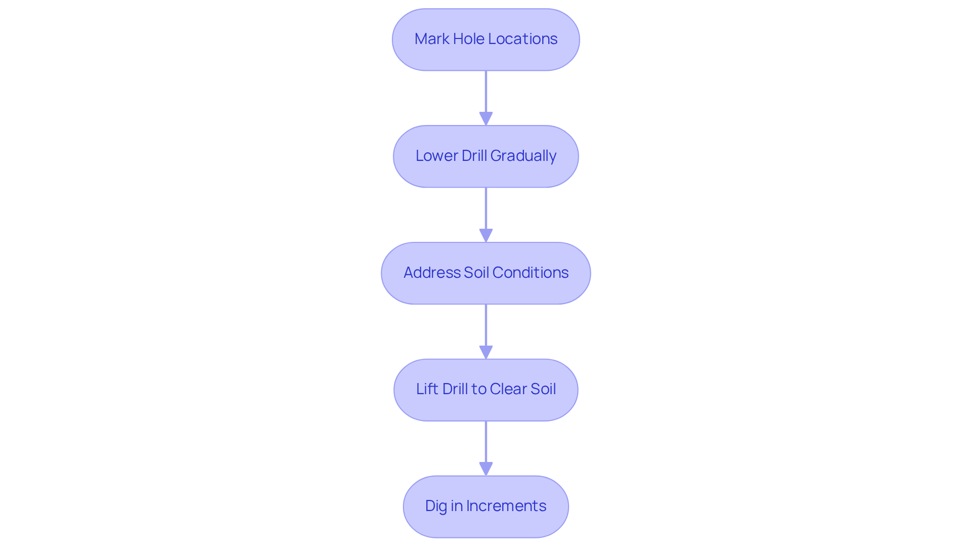 This flowchart shows the steps to improve your digging efficiency. Start at the top and follow the arrows down to see how each step connects to the next, helping you achieve better results in your excavation projects.