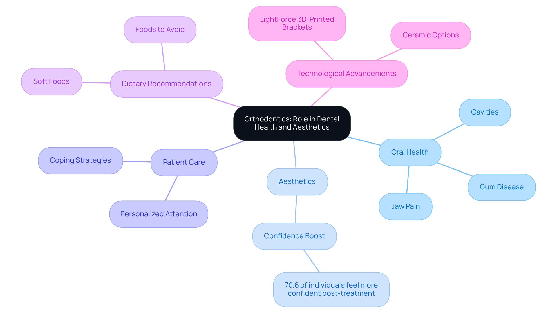 The central node represents the overall theme of orthodontics, while the branches show how it relates to health, aesthetics, patient care, dietary choices, and technology. Each branch highlights important aspects that contribute to a child's well-being and smile.