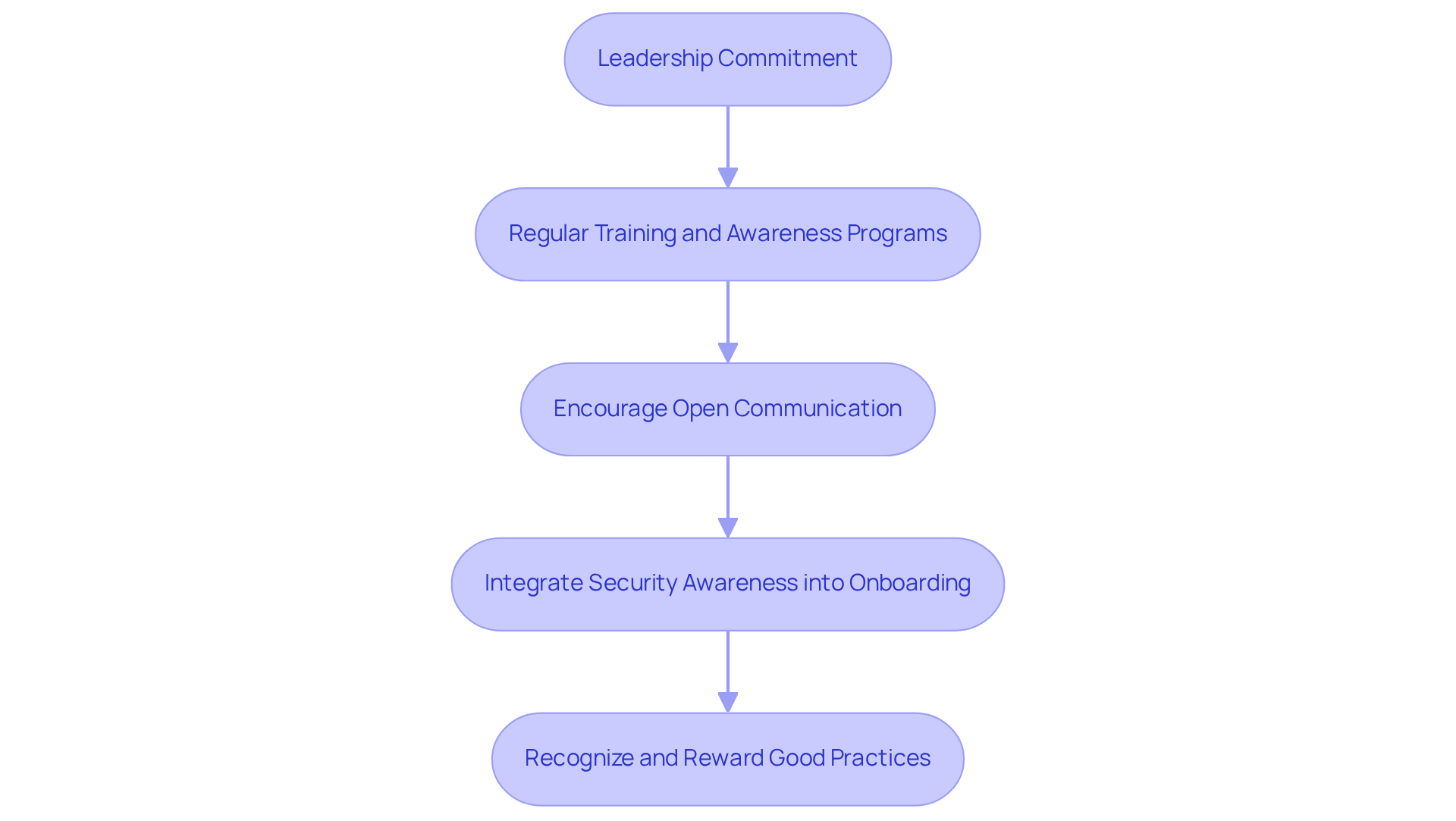 Each box represents a crucial step in building a strong cybersecurity culture. Follow the arrows to see how each step leads to the next, creating a comprehensive approach to security.
