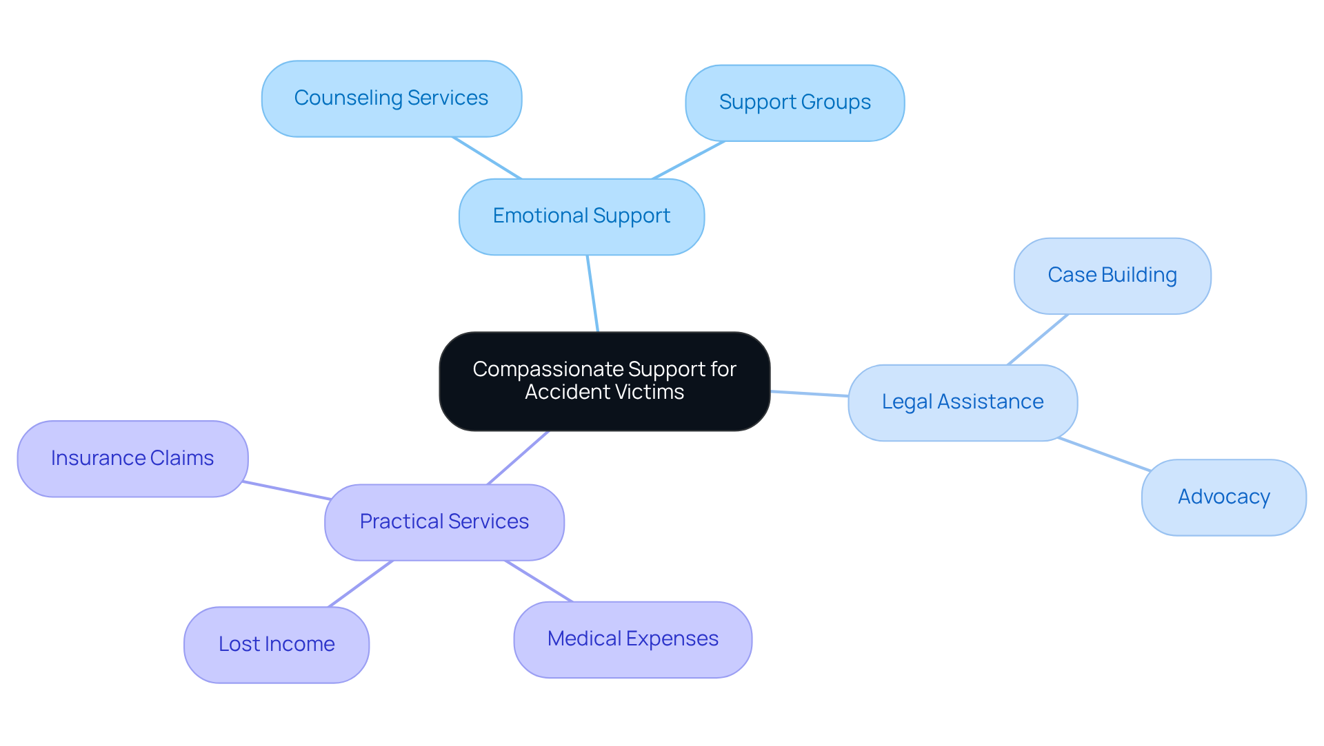 The center represents the overall support theme, while the branches show different types of assistance available. Each color-coded branch helps you understand the various ways victims can receive help. The center represents the overall support theme, while the branches show different types of assistance available. Each color-coded branch helps you understand the various ways victims can receive help.