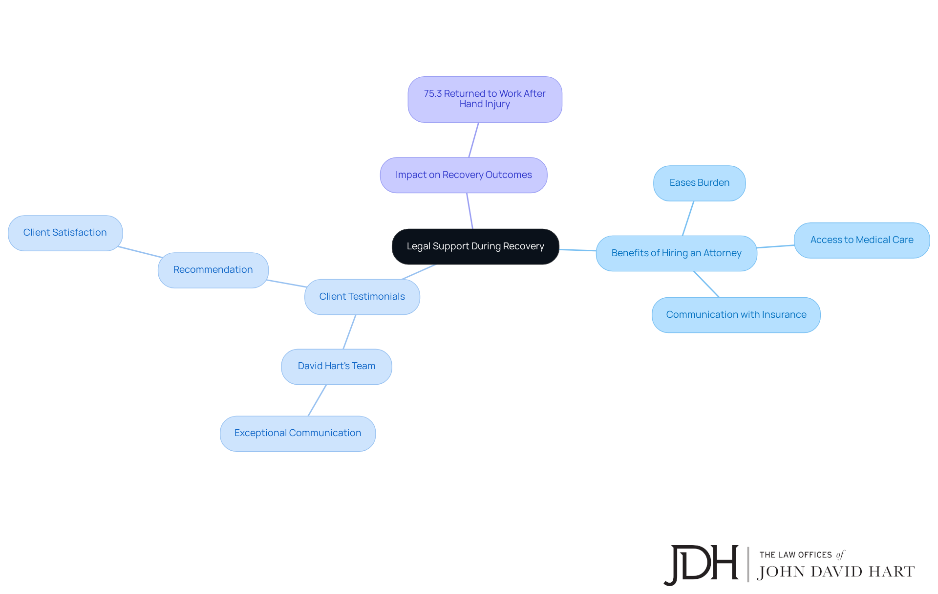 The center represents the main idea of legal support, with branches showing how it helps in recovery. Each branch highlights different aspects, like client experiences and statistics, to illustrate the overall positive impact.