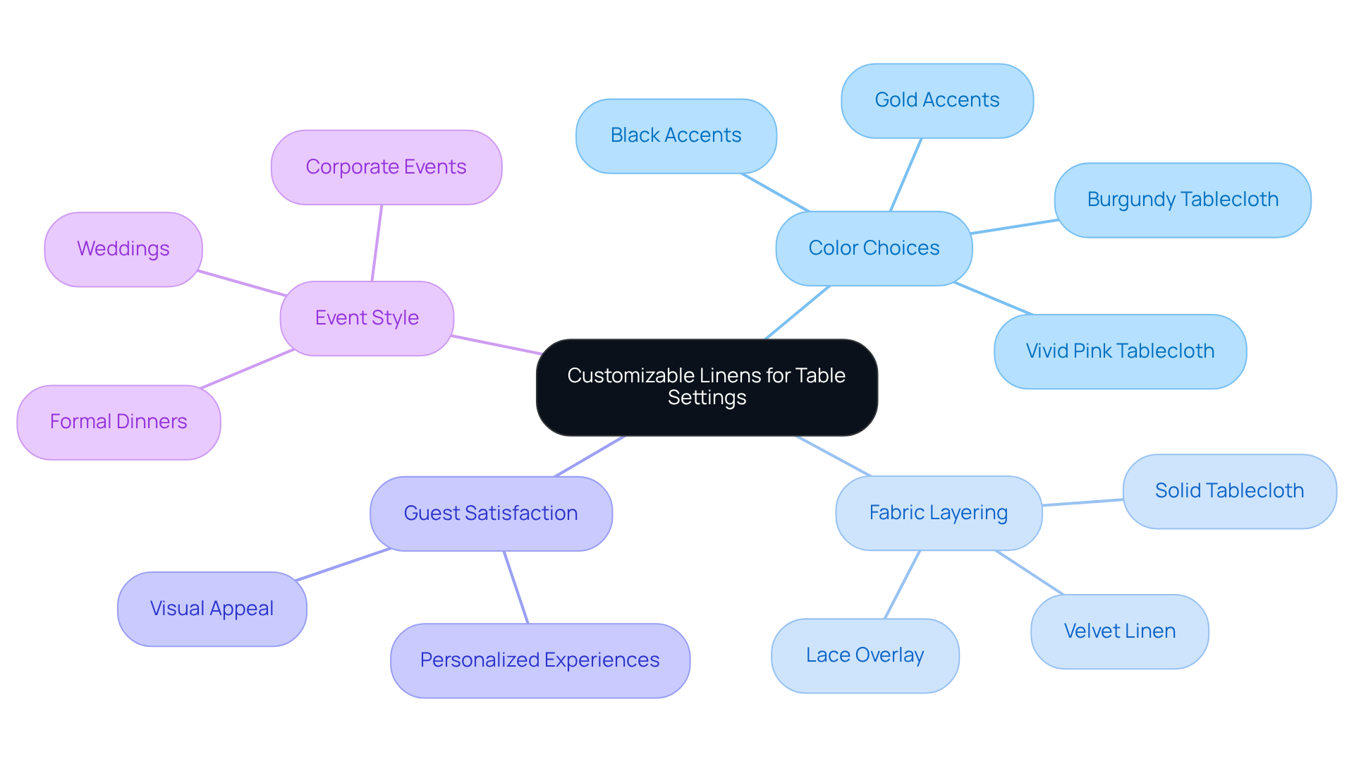 The central idea is customizable linens, with branches showing how different choices like colors and fabrics can enhance the dining experience and guest satisfaction. The central idea is customizable linens, with branches showing how different choices like colors and fabrics can enhance the dining experience and guest satisfaction.